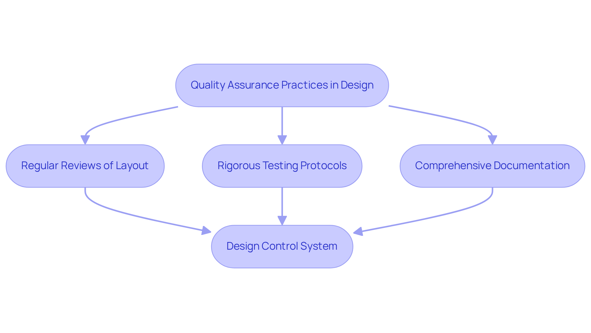 This flowchart illustrates the key practices involved in quality assurance for medical device design. Each box represents a critical component of the QA process, showing how they connect to the overall design control system that ensures compliance and safety.