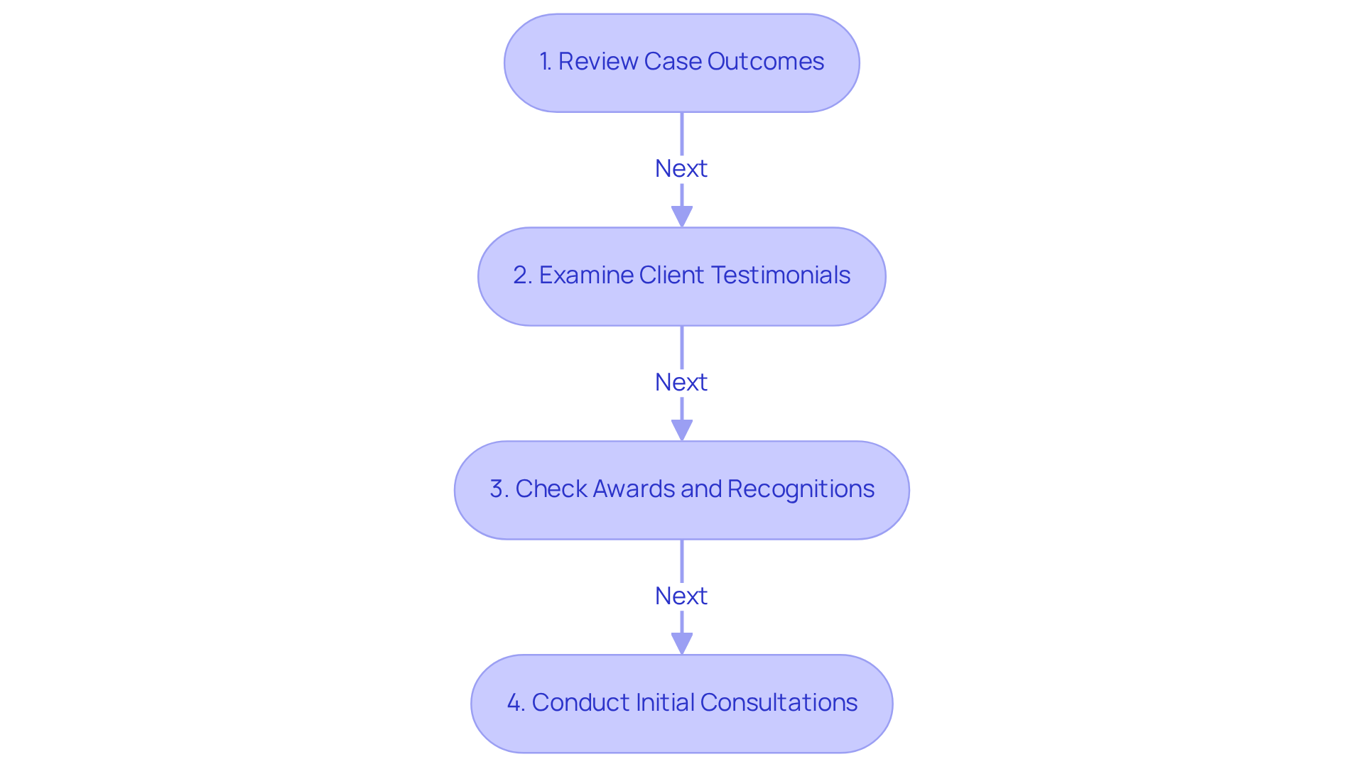 Follow the arrows to see how to assess an attorney. Each box represents a step in the evaluation process, guiding you through what to look for to ensure you choose the right legal representative. Follow the arrows to see how to assess an attorney. Each box represents a step in the evaluation process, guiding you through what to look for to ensure you choose the right legal representative.