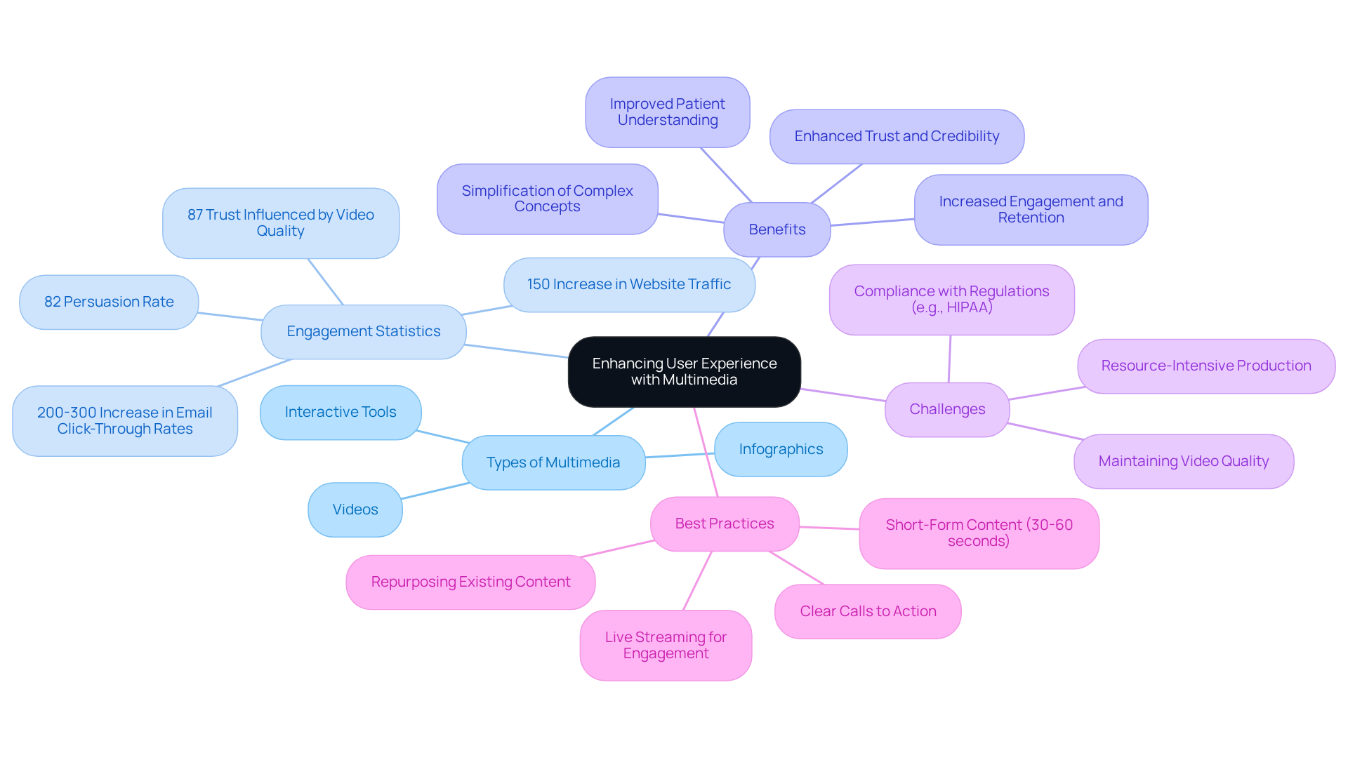 This mindmap illustrates how different multimedia elements contribute to enhancing user experience on medical websites. Each branch represents a key aspect, showing how they all connect back to the central idea. This mindmap illustrates how different multimedia elements contribute to enhancing user experience on medical websites. Each branch represents a key aspect, showing how they all connect back to the central idea.