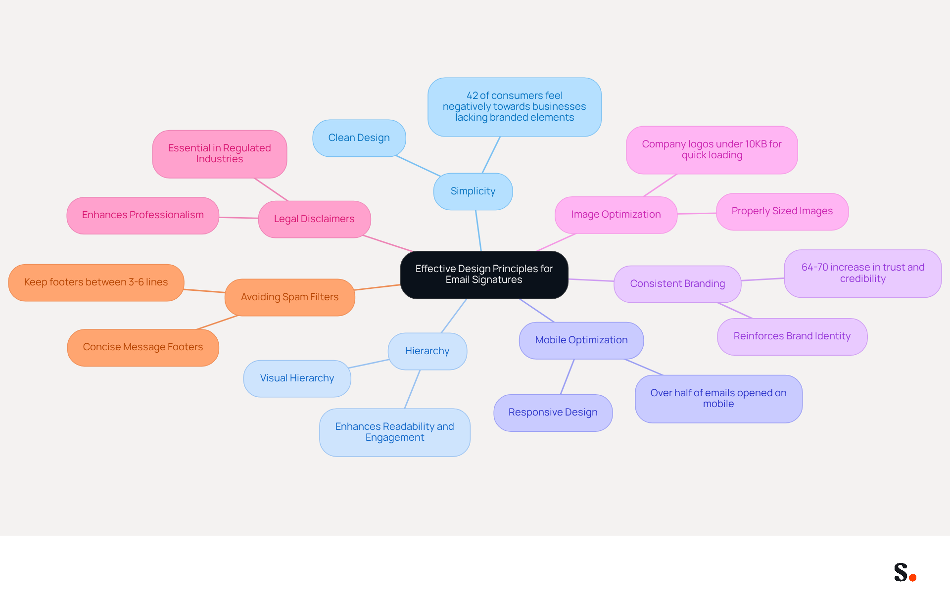 This mindmap starts with the central idea of effective design principles for email signatures. Each branch represents a specific principle, and the sub-branches provide additional details or statistics that support the importance of that principle. Follow the branches to explore how each principle contributes to a professional email signature. This mindmap starts with the central idea of effective design principles for email signatures. Each branch represents a specific principle, and the sub-branches provide additional details or statistics that support the importance of that principle. Follow the branches to explore how each principle contributes to a professional email signature.