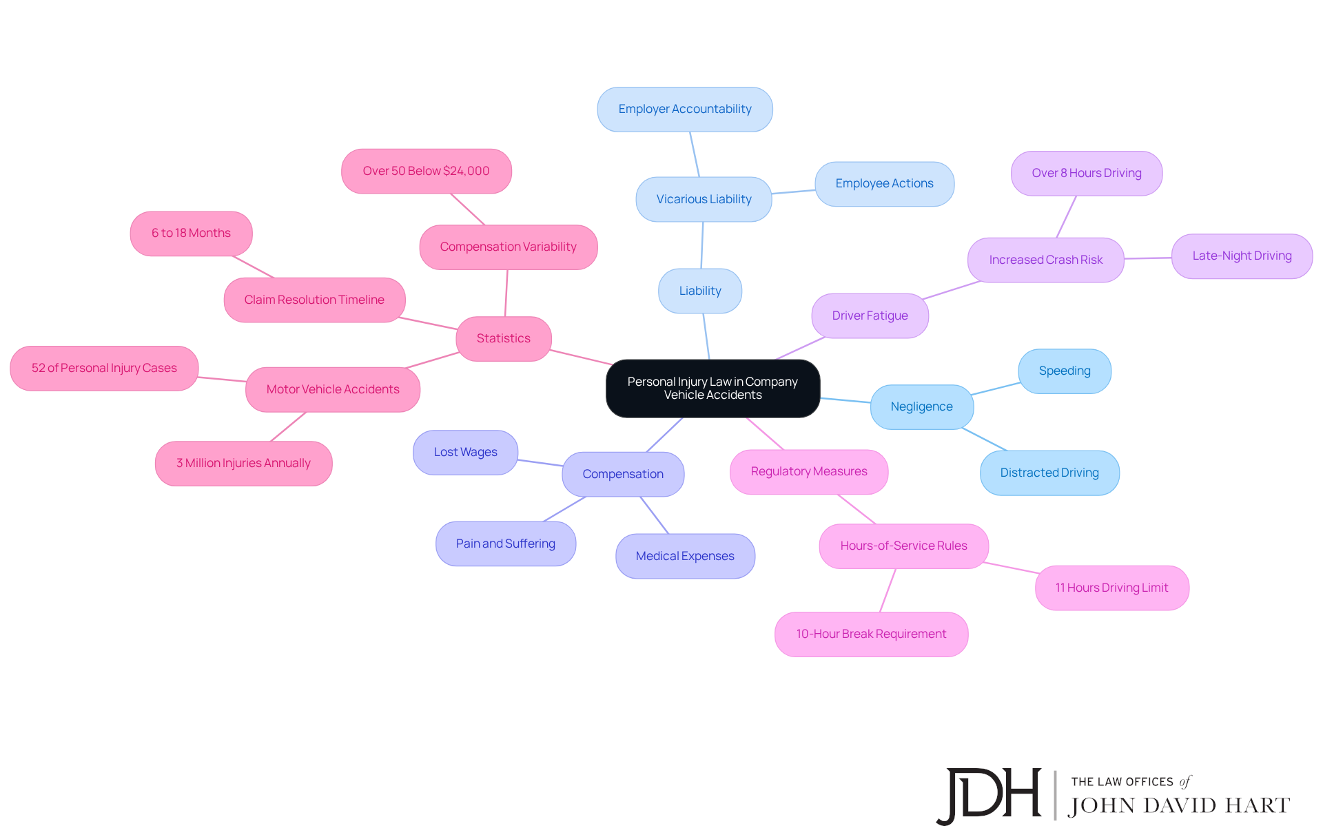 The central node represents the main topic, while the branches show key principles and factors related to personal injury law. Each branch can be explored for more details, helping you understand how these concepts connect and impact legal outcomes.