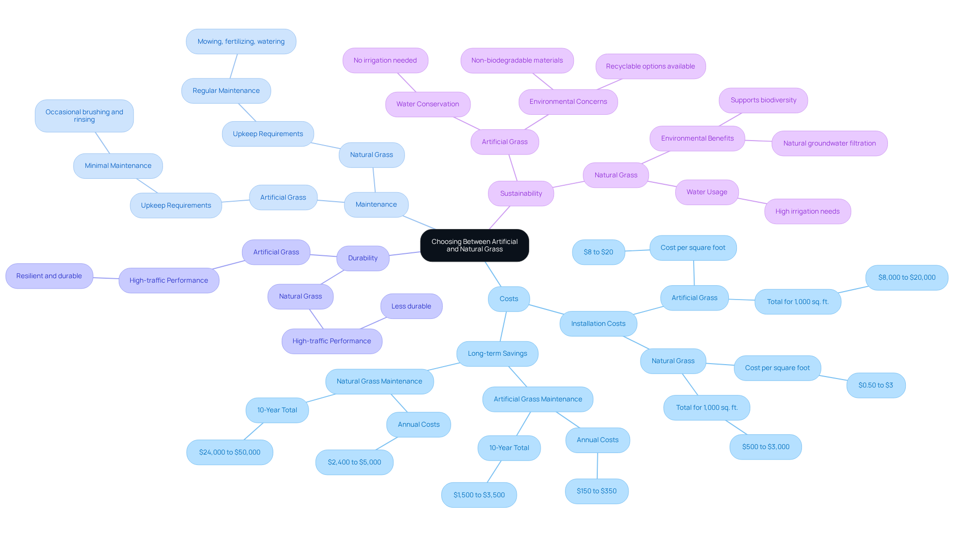 This mindmap helps you explore the key factors in choosing between artificial and natural grass. Each branch represents a different consideration, so you can see how costs, maintenance, durability, and sustainability compare. Follow the branches to understand the pros and cons of each option! This mindmap helps you explore the key factors in choosing between artificial and natural grass. Each branch represents a different consideration, so you can see how costs, maintenance, durability, and sustainability compare. Follow the branches to understand the pros and cons of each option!