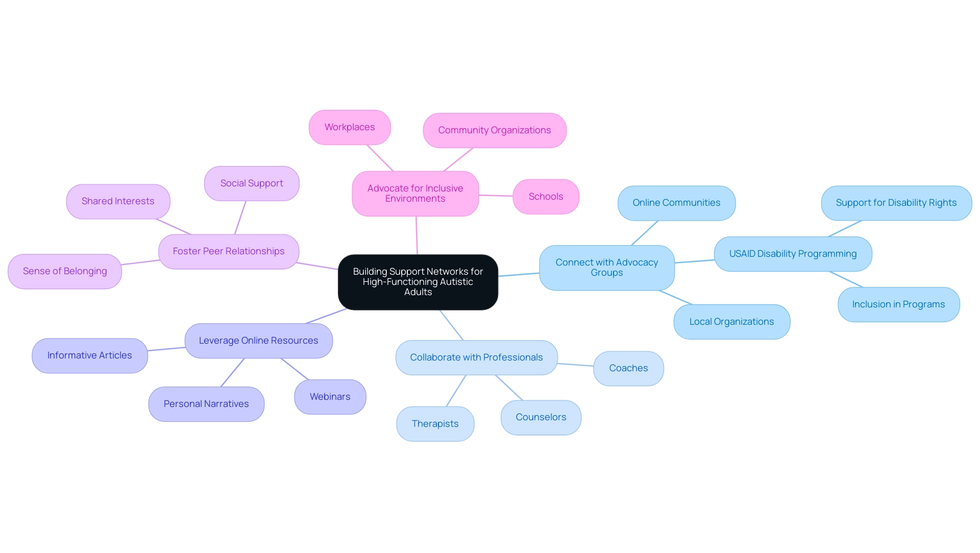 Each branch represents a strategy for building support networks, with colors distinguishing between the different strategies.