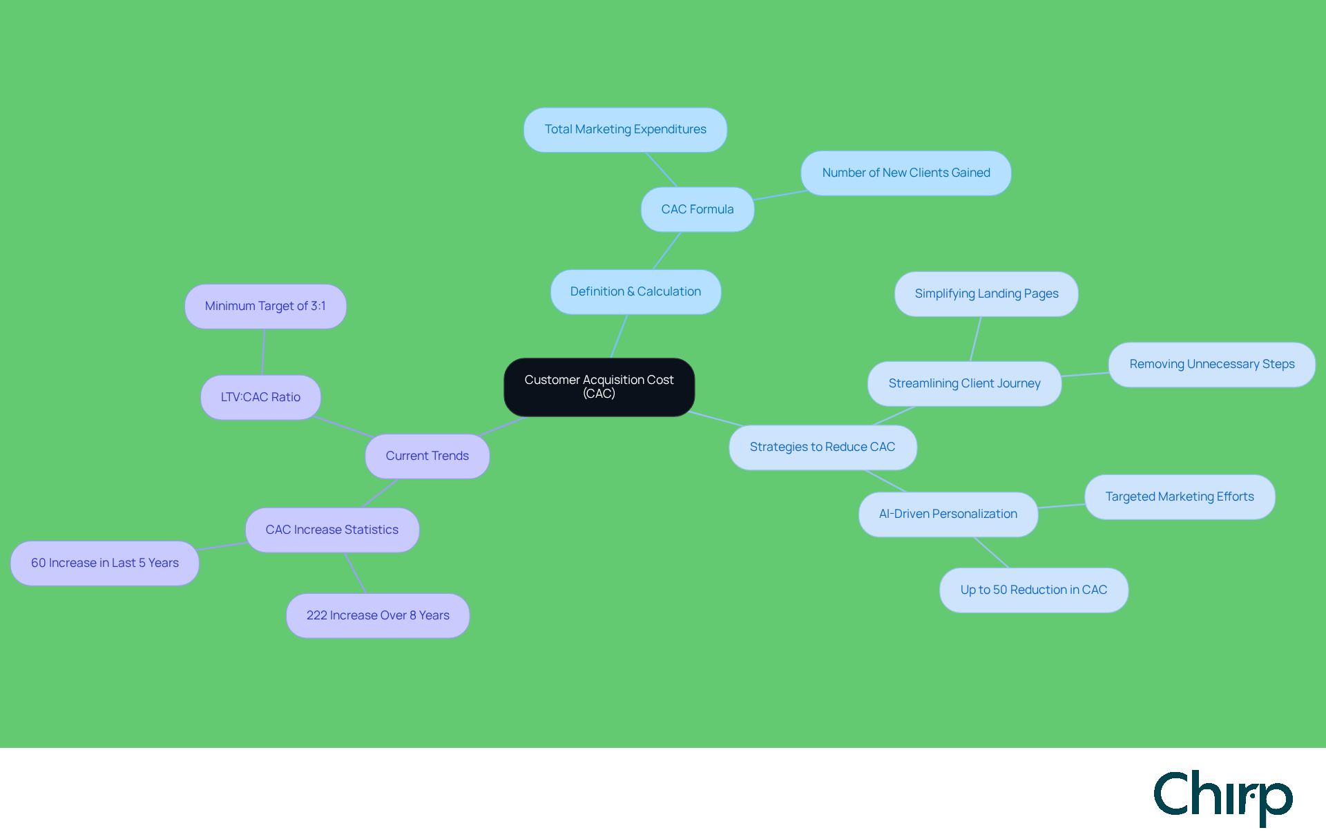 This mindmap starts with the central concept of Customer Acquisition Cost and branches out to show how it is calculated, strategies to lower it, and current trends affecting it. Each branch represents a different aspect of CAC, helping you see how they all connect and contribute to understanding financial efficiency in customer acquisition.