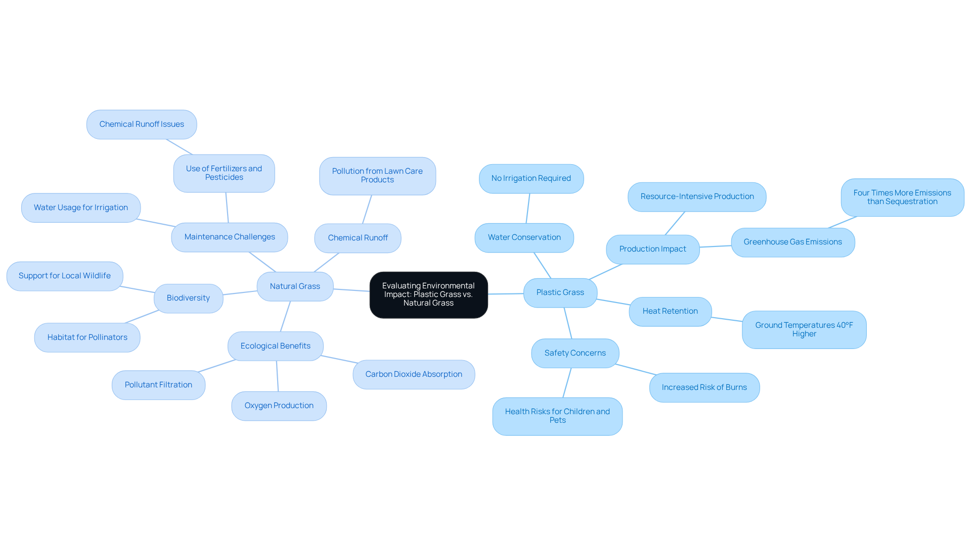 This mindmap shows the key points of comparison between plastic and natural grass. Each branch highlights important factors like water use, ecological benefits, and maintenance issues, helping you see the full picture of their environmental impacts.