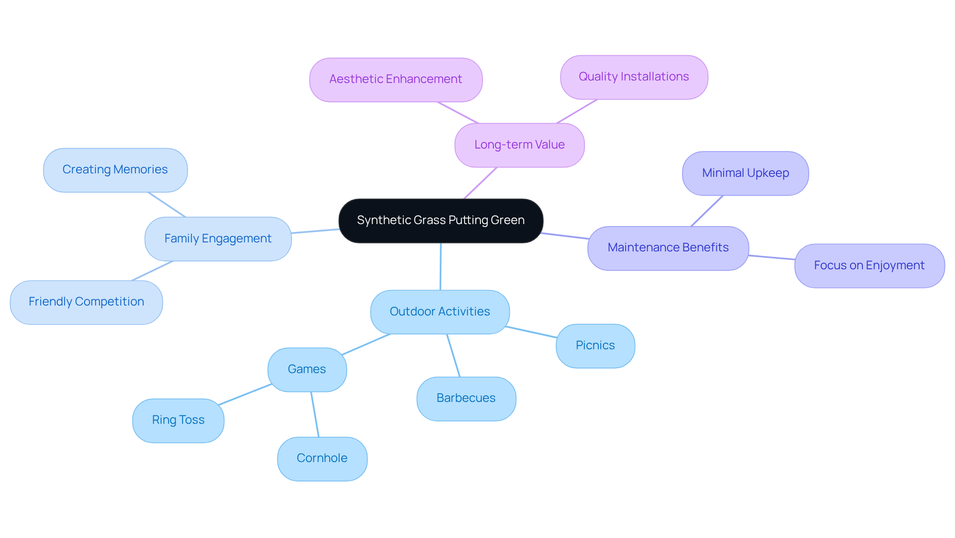This mindmap shows how a synthetic grass putting green can be used for various activities and benefits. Start at the center with the main idea, then follow the branches to see all the fun and practical ways families can enjoy their outdoor space. This mindmap shows how a synthetic grass putting green can be used for various activities and benefits. Start at the center with the main idea, then follow the branches to see all the fun and practical ways families can enjoy their outdoor space.