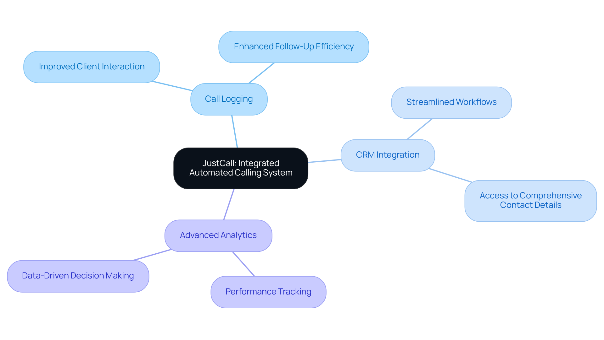 The central node represents JustCall, while the branches show its key features and how they enhance communication and client satisfaction. Each color-coded branch helps you see the connections and importance of each feature. The central node represents JustCall, while the branches show its key features and how they enhance communication and client satisfaction. Each color-coded branch helps you see the connections and importance of each feature.