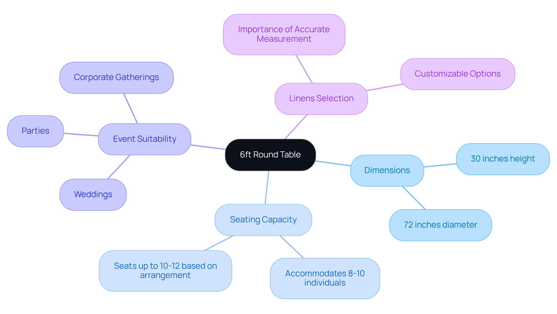 The central node represents the table itself, while the branches show its dimensions, seating capacity, suitability for events, and linen selection considerations. Each branch helps you understand how these factors contribute to planning successful gatherings.