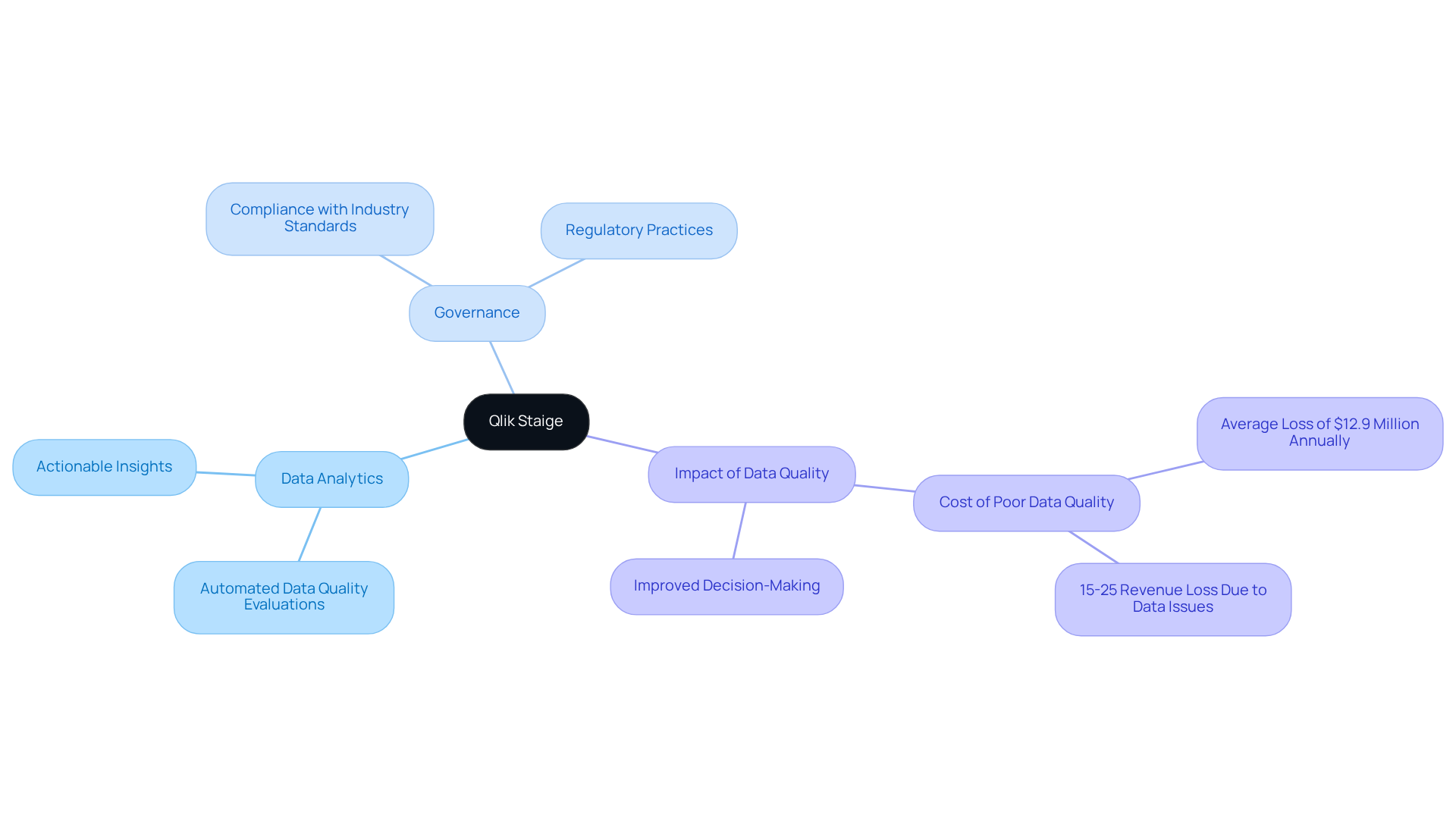 The center represents Qlik Staige, and the branches show how it connects data analytics with governance. Each feature and benefit is a sub-point that supports the main idea.