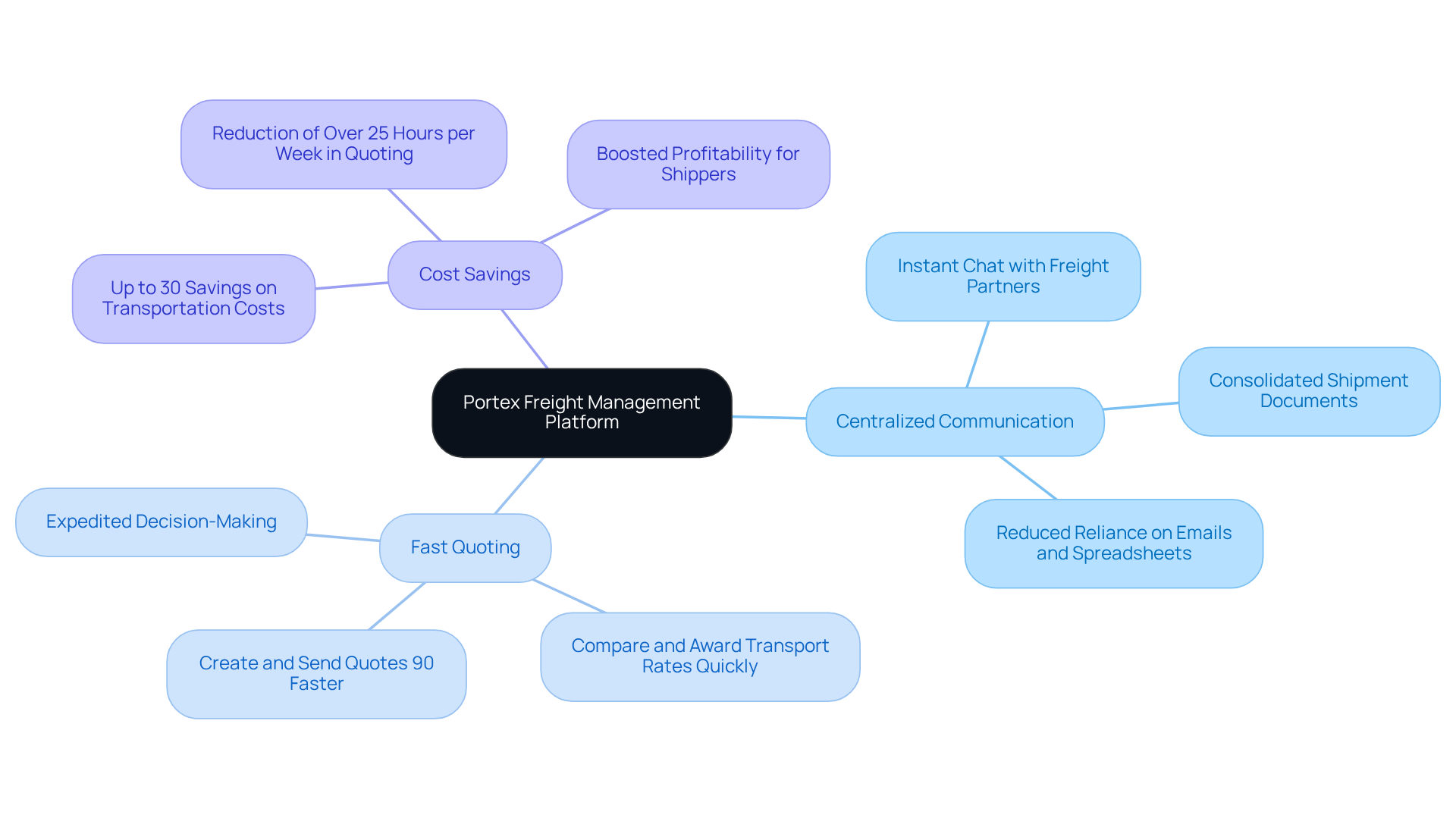 The central node represents the Portex platform, while the branches show its key features. Each feature has specific benefits that help streamline freight management, making it easier for shippers to optimize their operations.