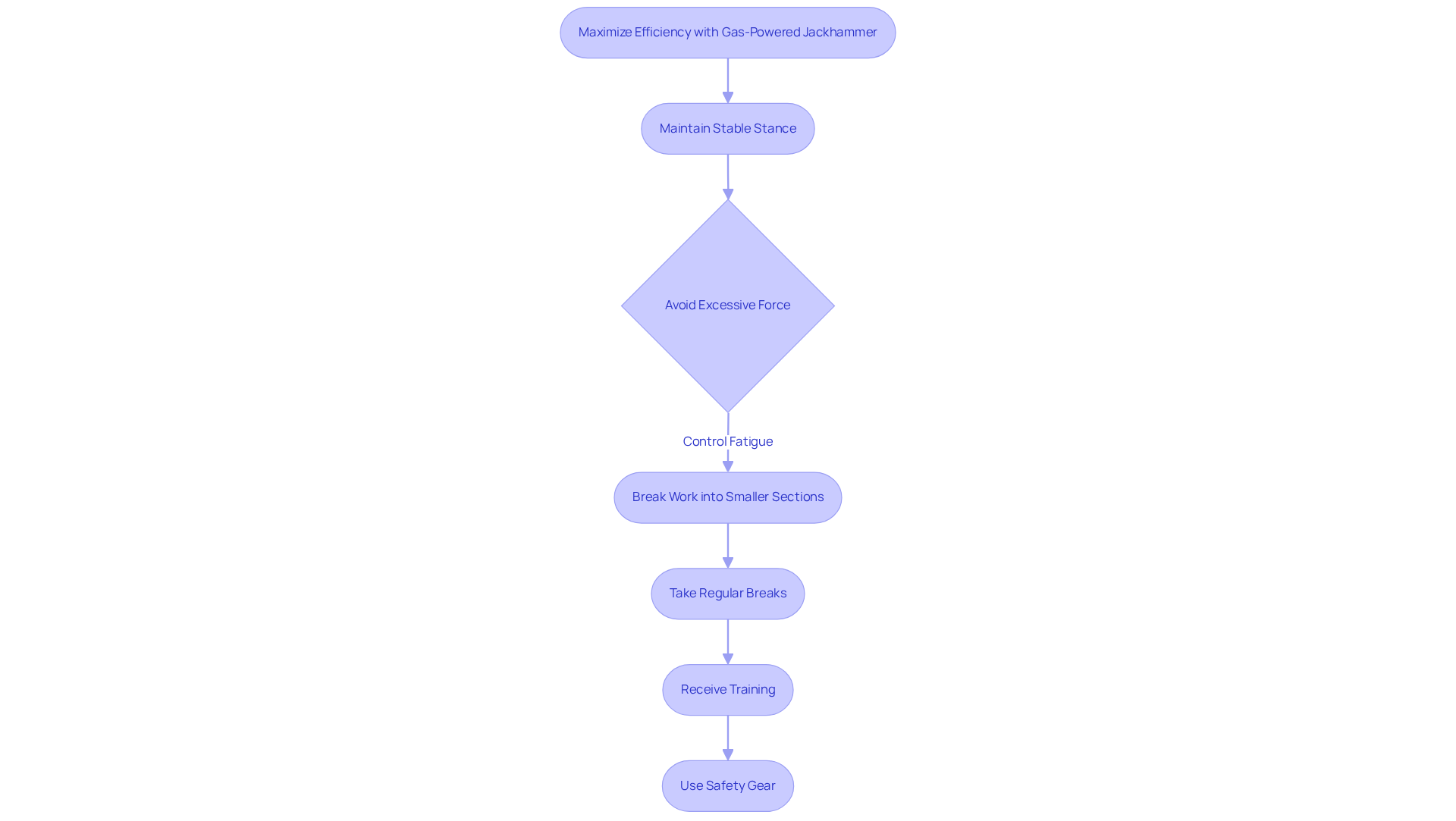 Follow the arrows to see the recommended steps for using a gas-powered jackhammer effectively. Each step is designed to improve efficiency and safety on the job site.