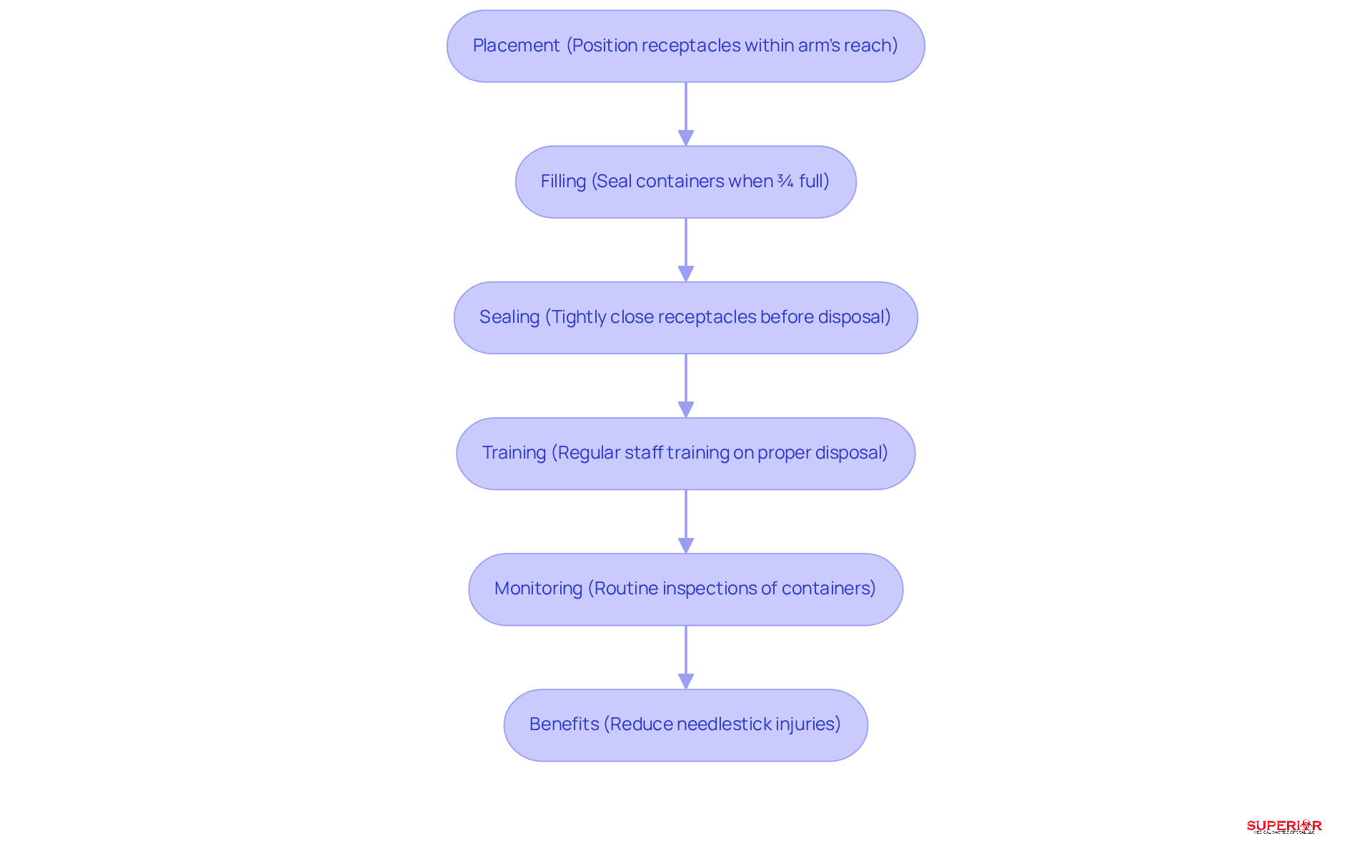 Each box represents a guideline for using sharps containers. Follow the arrows to see the order of steps that help ensure safety and compliance in needle disposal.