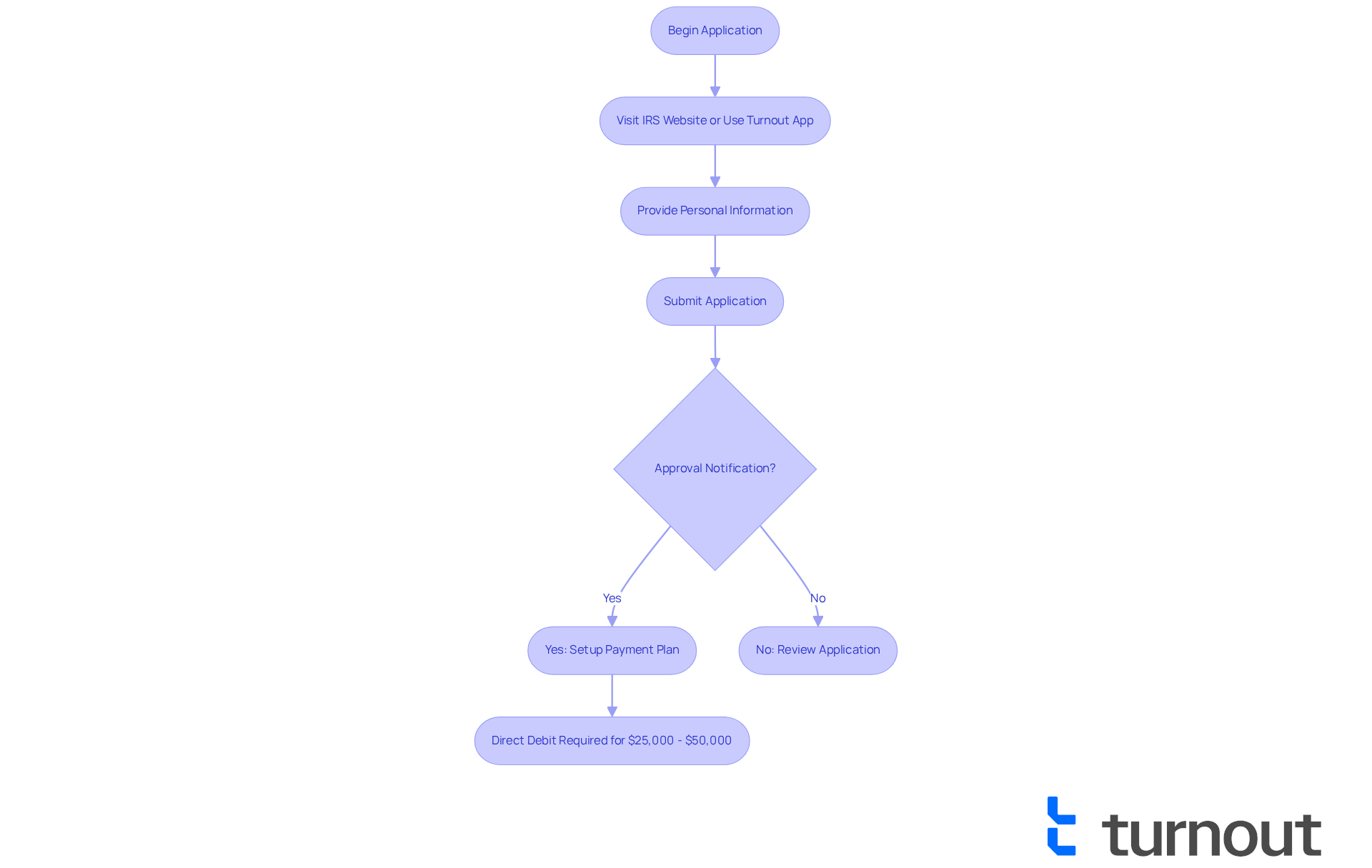 Follow the arrows from the start to see how to apply for an IRS payment plan. Each box represents a step, and you'll learn what information you need and what happens along the way. Follow the arrows from the start to see how to apply for an IRS payment plan. Each box represents a step, and you'll learn what information you need and what happens along the way.