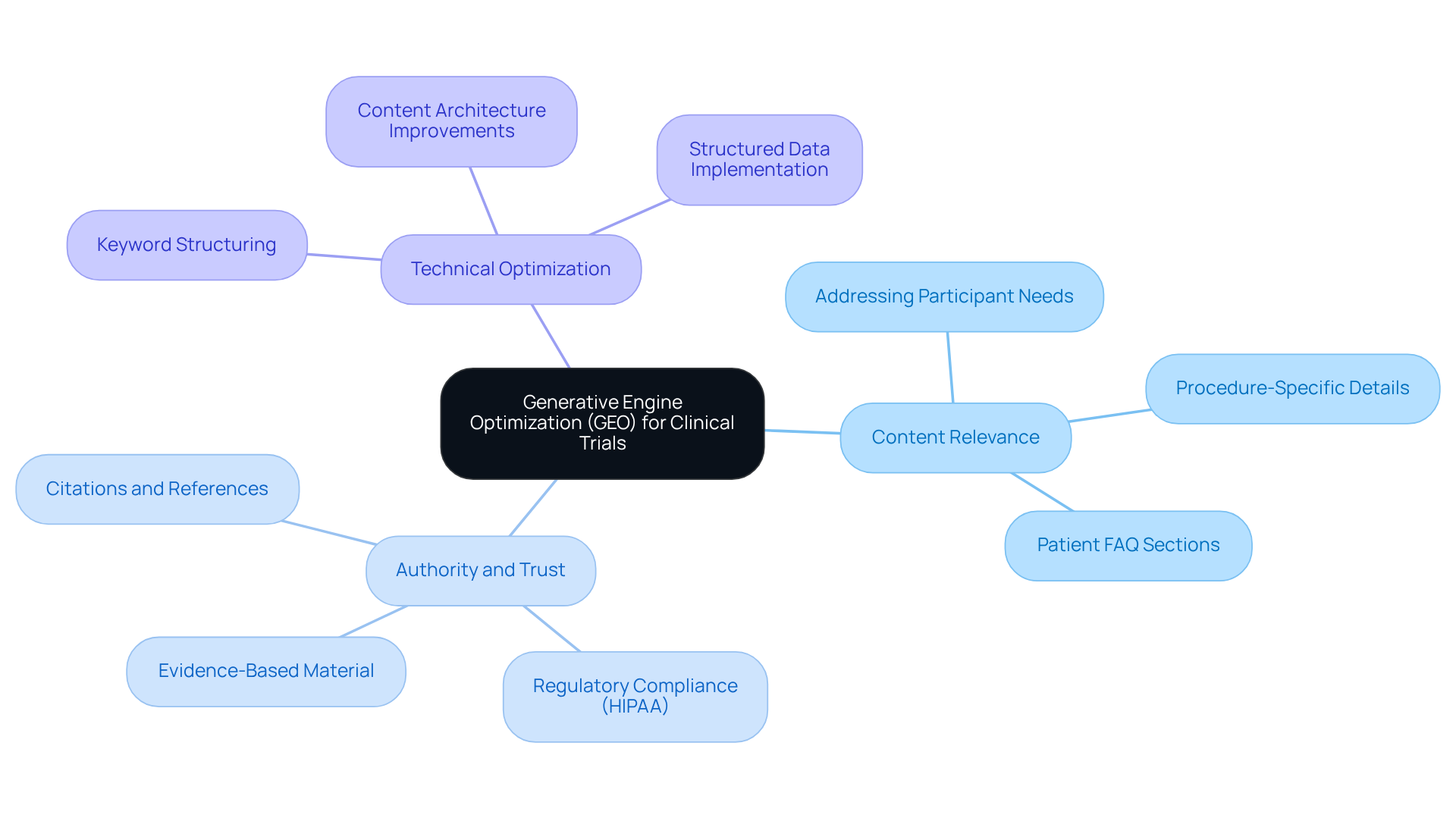 This mindmap illustrates how Generative Engine Optimization (GEO) enhances clinical trial visibility. Start at the center with GEO, then explore the three main components that contribute to its effectiveness. Each branch leads to specific actions or considerations that can help improve visibility and trust in clinical trials.