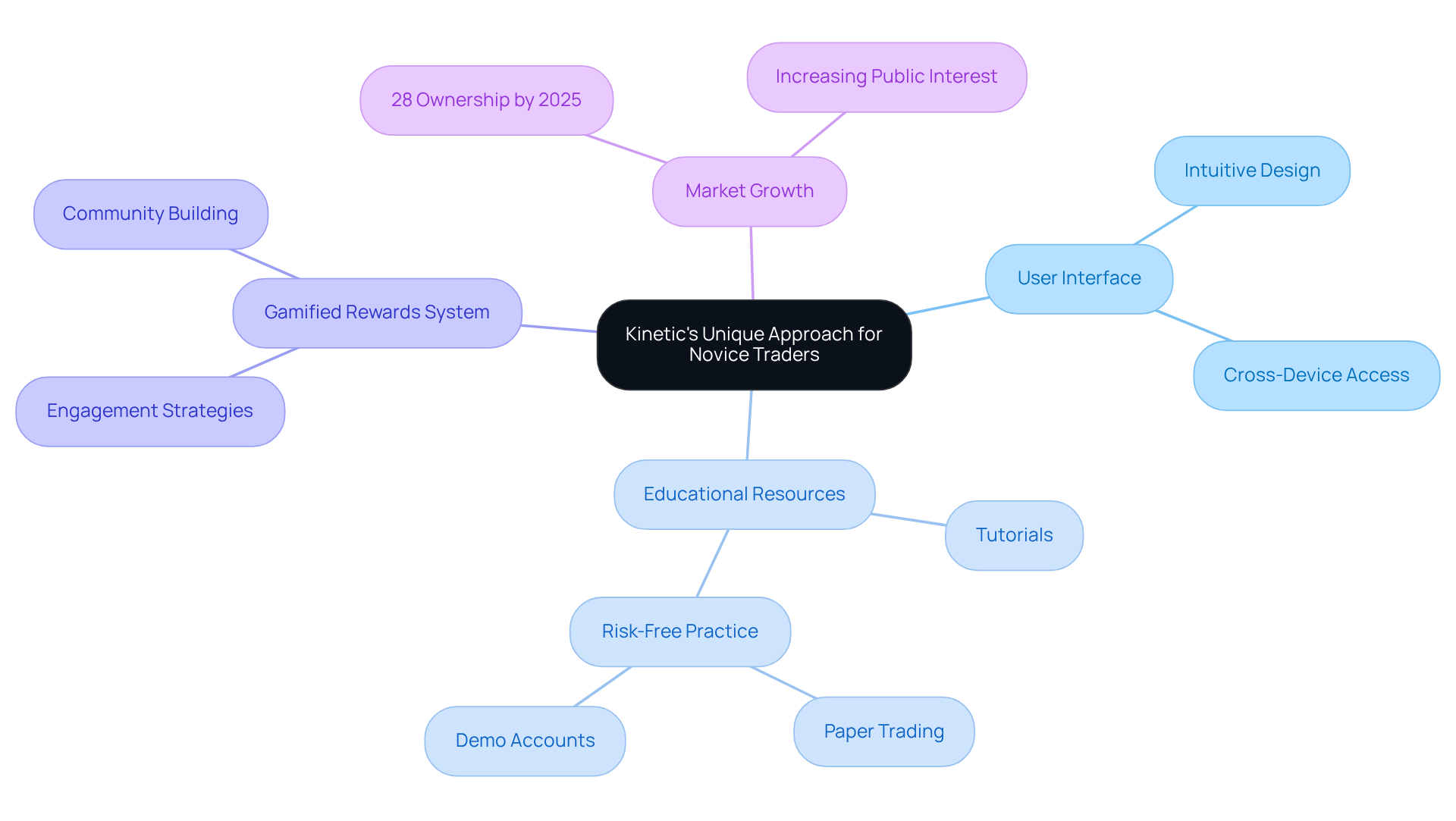 The center represents Kinetic's strategy, with branches showing how different elements contribute to helping new traders. Each color-coded branch highlights a specific focus area, making it easy to understand the comprehensive support offered.