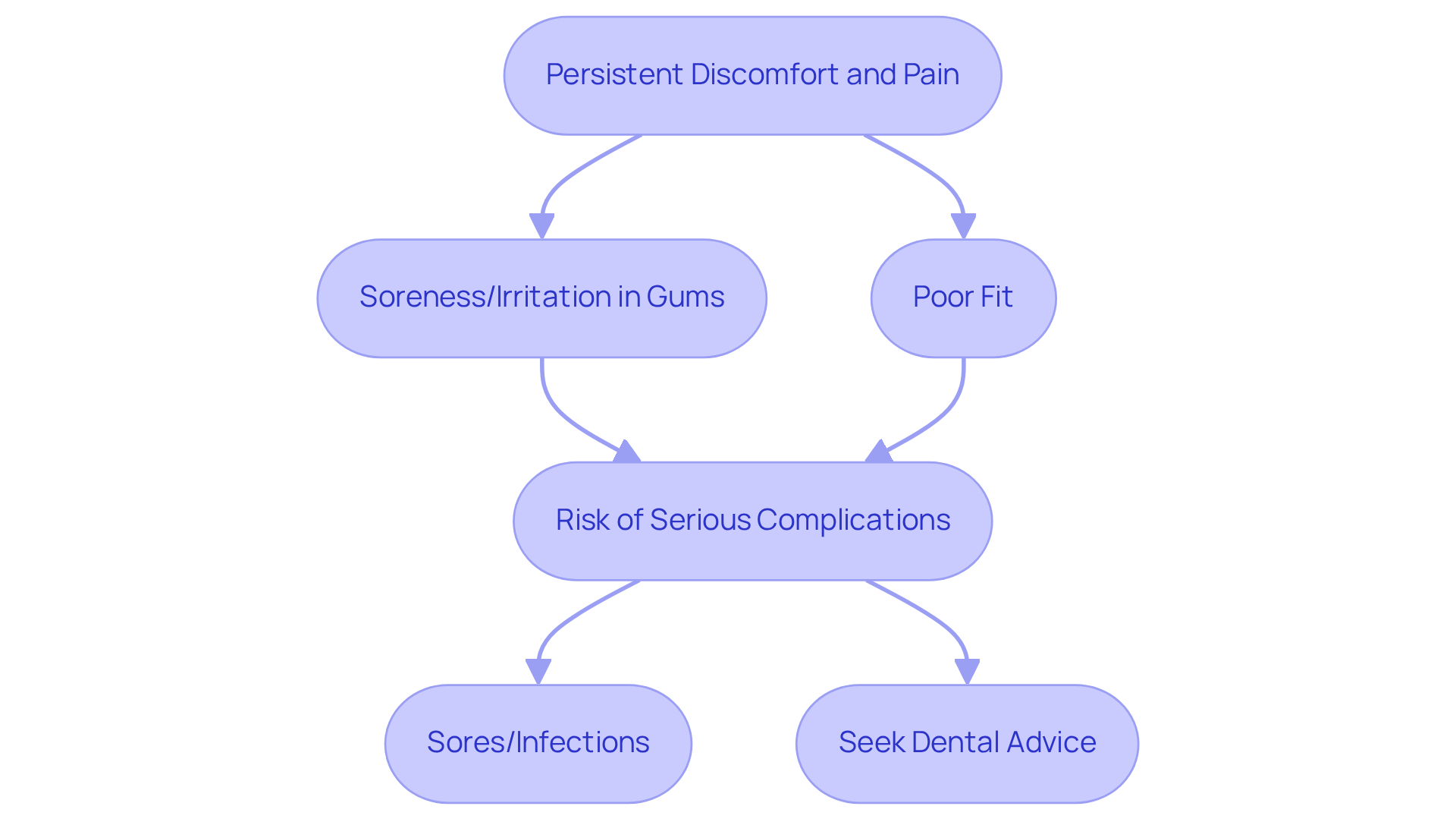 This flowchart outlines the steps to take if you experience discomfort from dentures. Start at the top with your symptoms and follow the arrows to see potential risks and necessary actions.