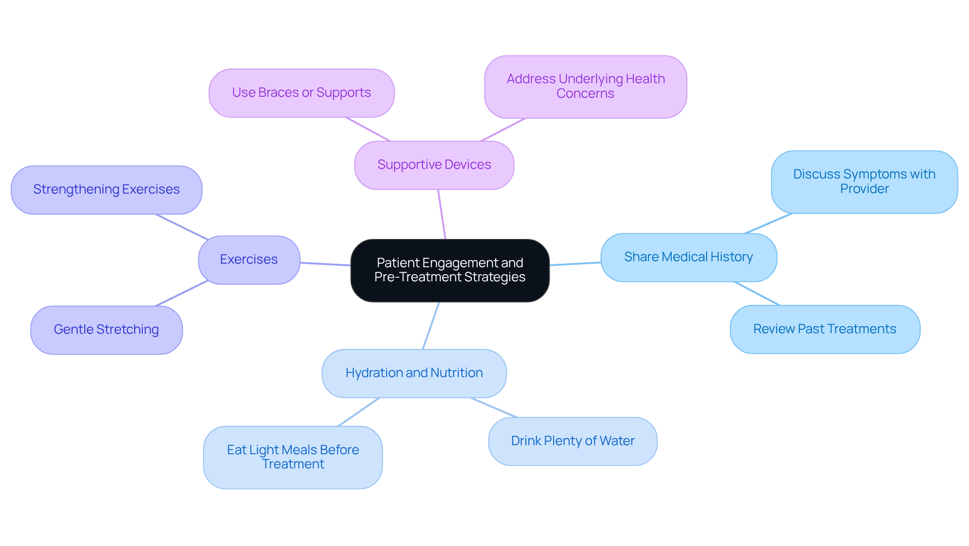 This mindmap shows how to prepare for your treatment. Start at the center with the main idea, then follow the branches to see different strategies you can take. Each branch has specific actions to help you feel more ready and confident. This mindmap shows how to prepare for your treatment. Start at the center with the main idea, then follow the branches to see different strategies you can take. Each branch has specific actions to help you feel more ready and confident.