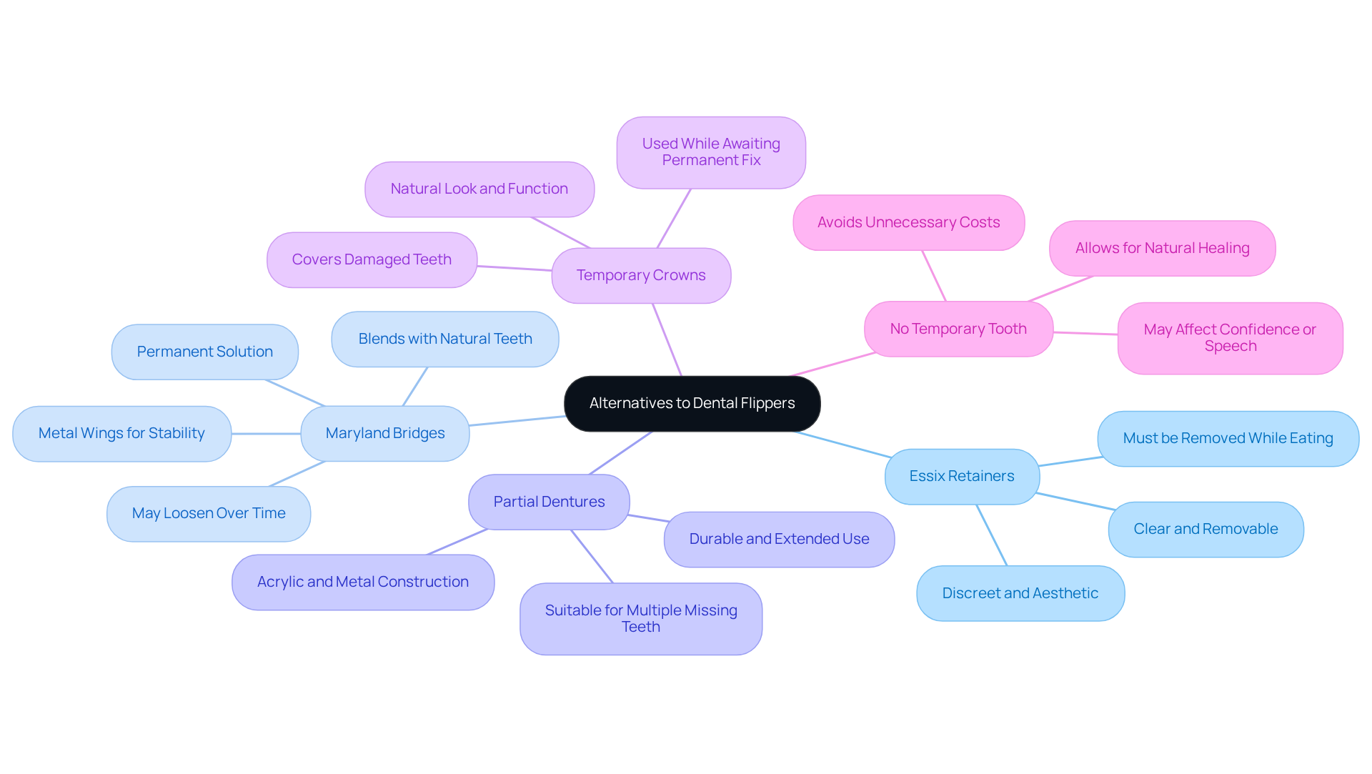 The central node represents the main topic, while each branch shows a different alternative. The sub-branches provide details about the features and benefits of each option, helping you understand the choices available.