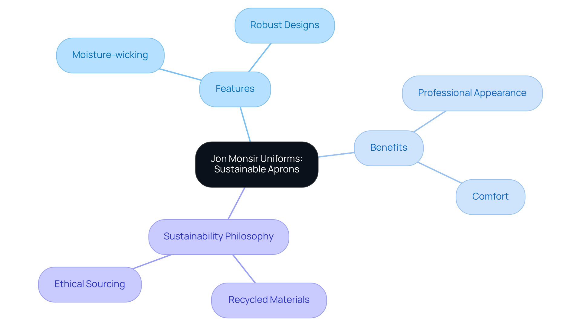 The central node represents the main product, while branches show its features, benefits, and sustainability philosophy. Each color-coded branch helps you see how these elements contribute to the overall mission of eco-friendly fashion. The central node represents the main product, while branches show its features, benefits, and sustainability philosophy. Each color-coded branch helps you see how these elements contribute to the overall mission of eco-friendly fashion.