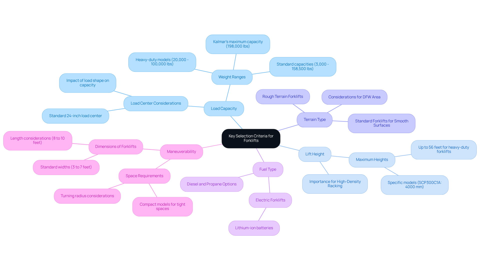 This mindmap helps you visualize the important factors to consider when choosing a forklift. Each branch represents a key criterion, and the sub-branches provide more details or examples. Follow the branches to understand how each factor contributes to making a safe and efficient choice.