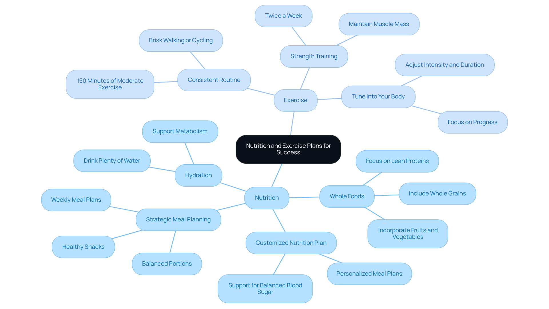 The central node represents the overall goal, while the branches show the key areas of focus. Each sub-branch provides specific actions to take, helping you visualize how to achieve your weight management goals.