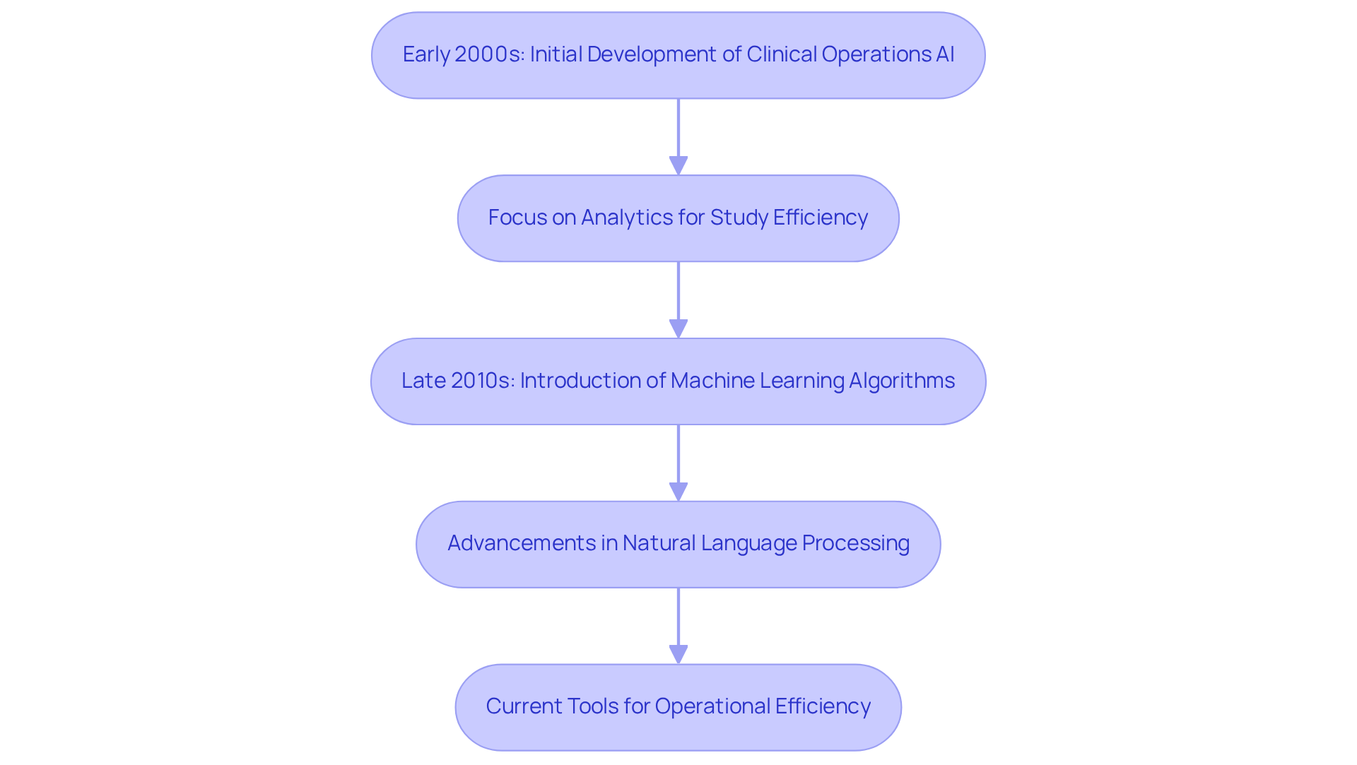 This flowchart illustrates the timeline of advancements in clinical operations AI. Each box represents a significant milestone in the evolution of AI technologies, showing how they build upon each other to enhance efficiency and effectiveness in clinical research. This flowchart illustrates the timeline of advancements in clinical operations AI. Each box represents a significant milestone in the evolution of AI technologies, showing how they build upon each other to enhance efficiency and effectiveness in clinical research.