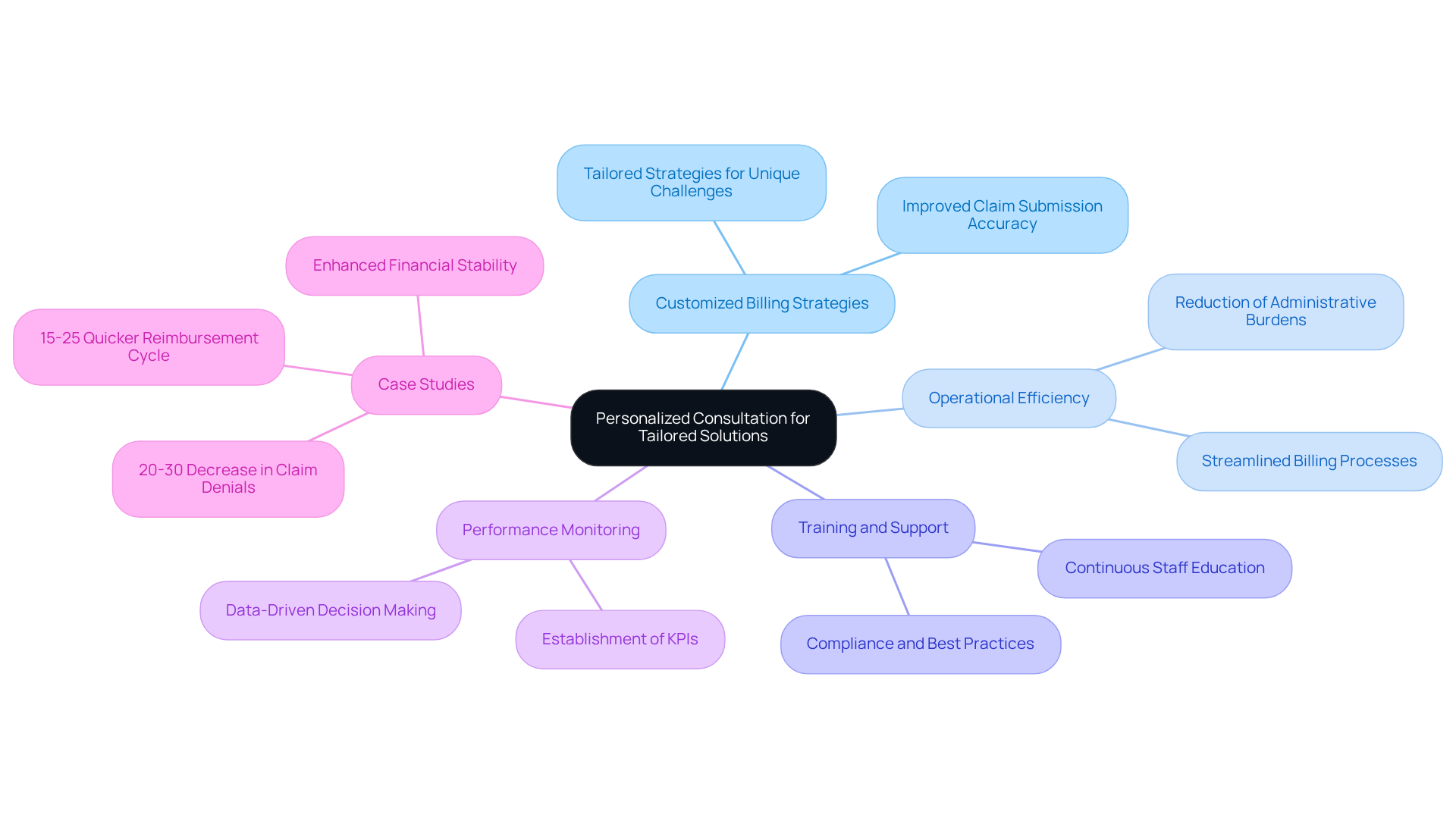 This mindmap illustrates how personalized consultation can improve billing services in mental health practices. Each branch represents a key benefit, and the sub-branches provide more details on how these benefits can be achieved. Follow the branches to understand the comprehensive approach to enhancing billing efficiency and patient care. This mindmap illustrates how personalized consultation can improve billing services in mental health practices. Each branch represents a key benefit, and the sub-branches provide more details on how these benefits can be achieved. Follow the branches to understand the comprehensive approach to enhancing billing efficiency and patient care.