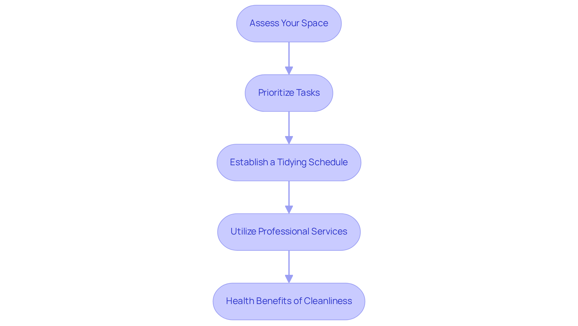Each box represents a step in the cleaning process. Follow the arrows to see how to effectively manage your cleaning tasks, from assessing your space to understanding the benefits of cleanliness.