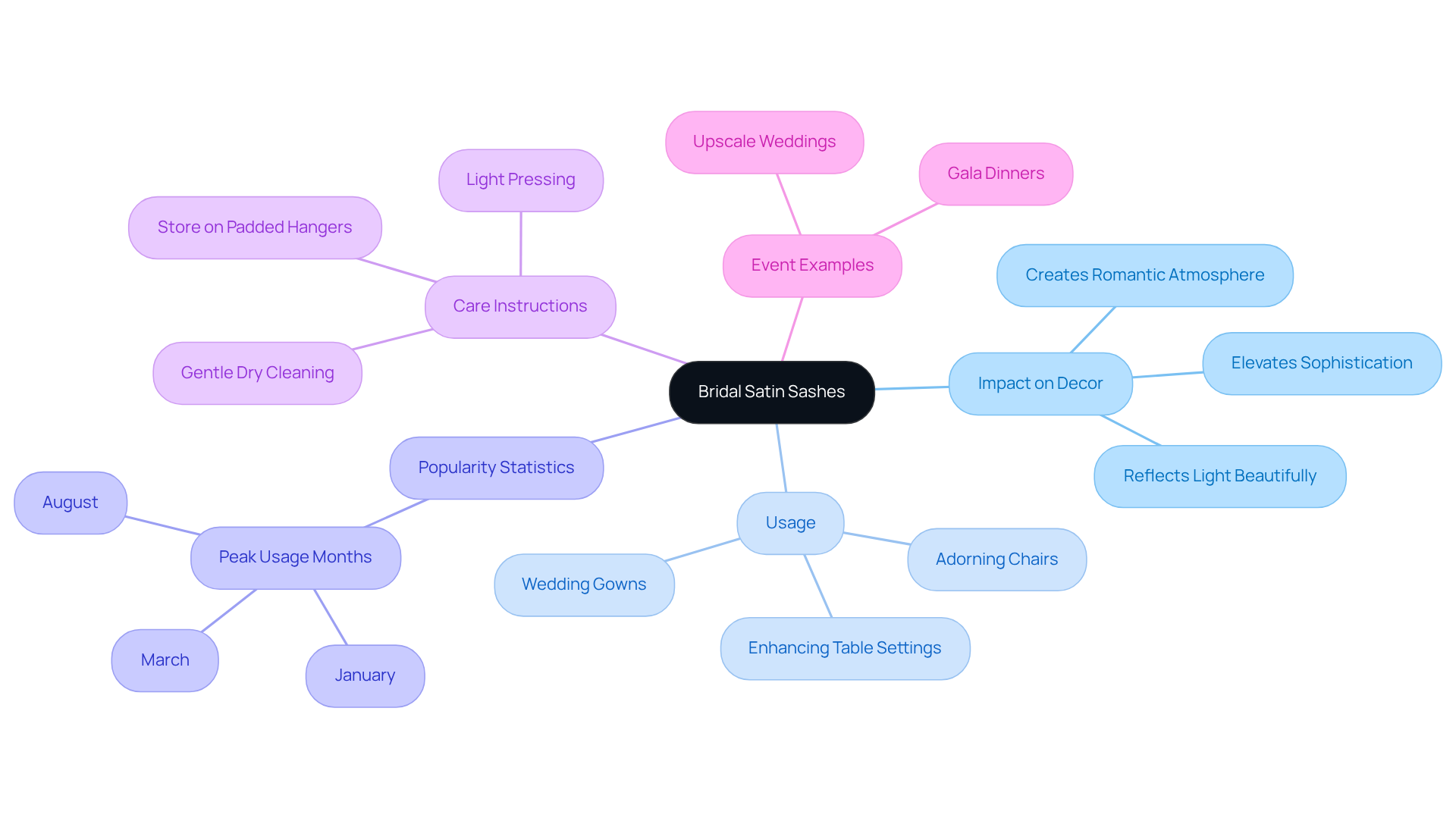 The central node represents the main topic of bridal satin sashes, while the branches show different aspects like their impact, usage, and care. Follow the branches to explore how each point contributes to the overall elegance of event decor.