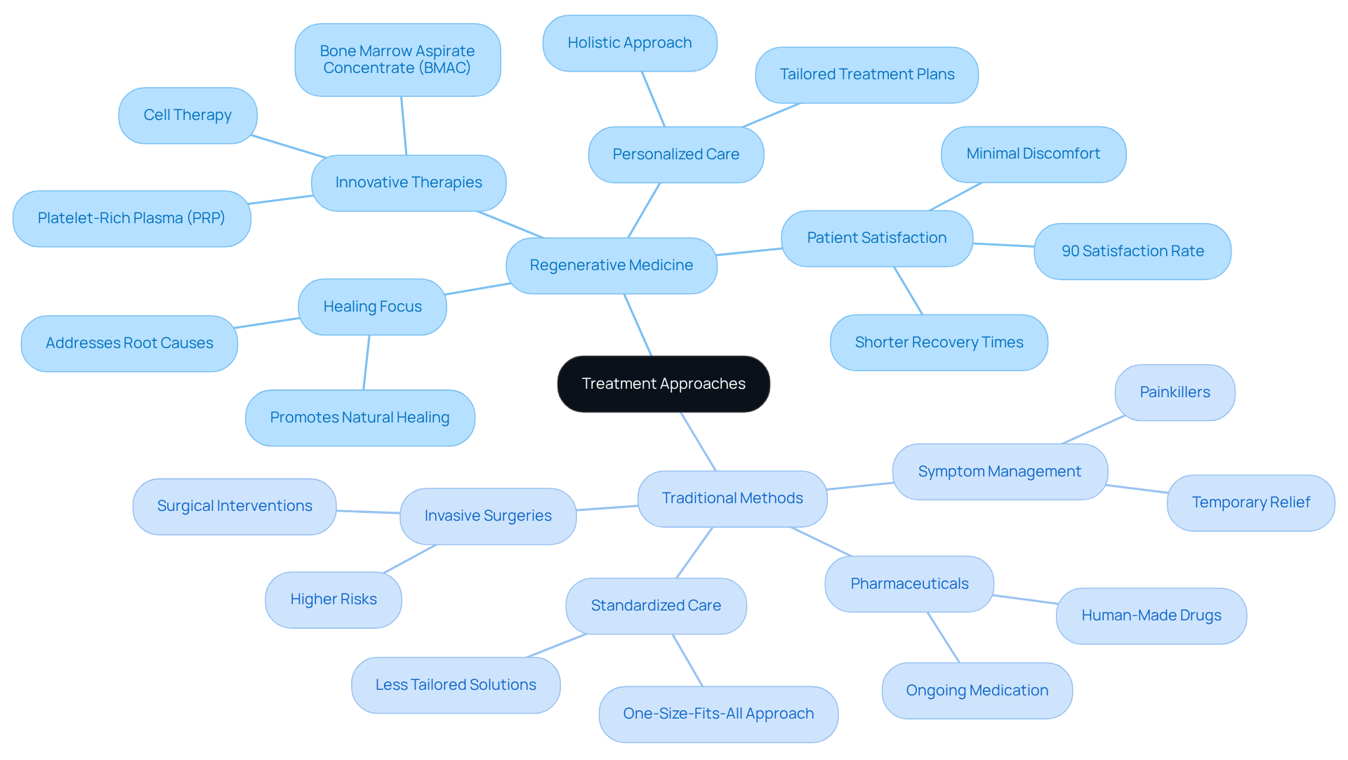This mindmap illustrates the key differences between regenerative medicine and traditional treatment methods. The central node represents the main topic, while the branches show the unique aspects of each approach. Explore how regenerative medicine focuses on healing and personalization, while traditional methods often prioritize symptom management.