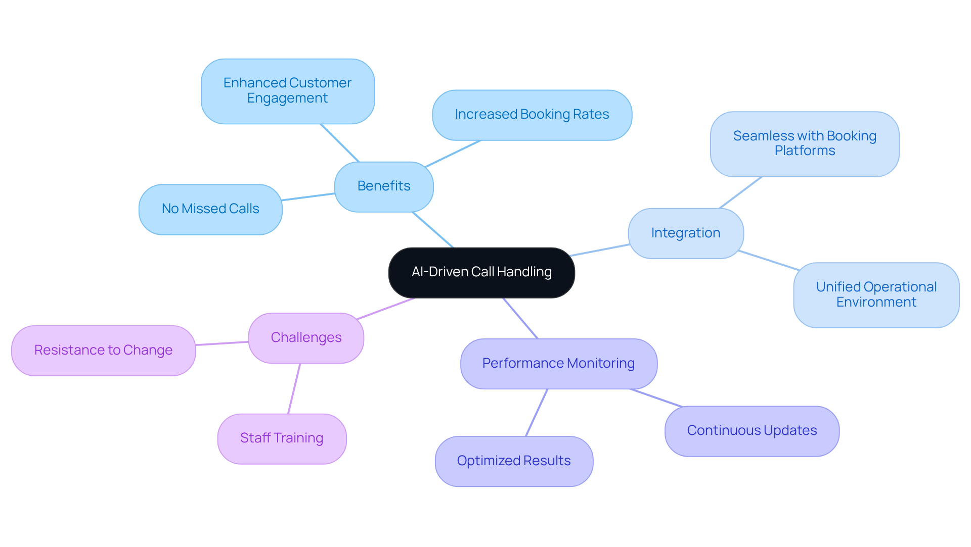 The central node represents the main theme of AI-driven call handling. Each branch highlights a key area related to this theme, with sub-branches providing more detail. This structure helps you see how everything connects and the benefits of implementing such systems.