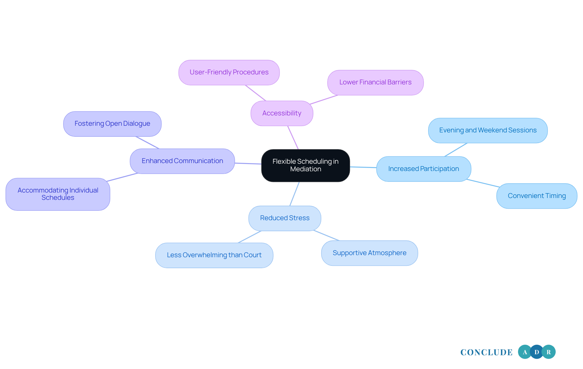 The center contains the main topic of flexible scheduling, with branches representing various benefits and their specific aspects. Follow the branches to understand how flexible scheduling improves the mediation process.