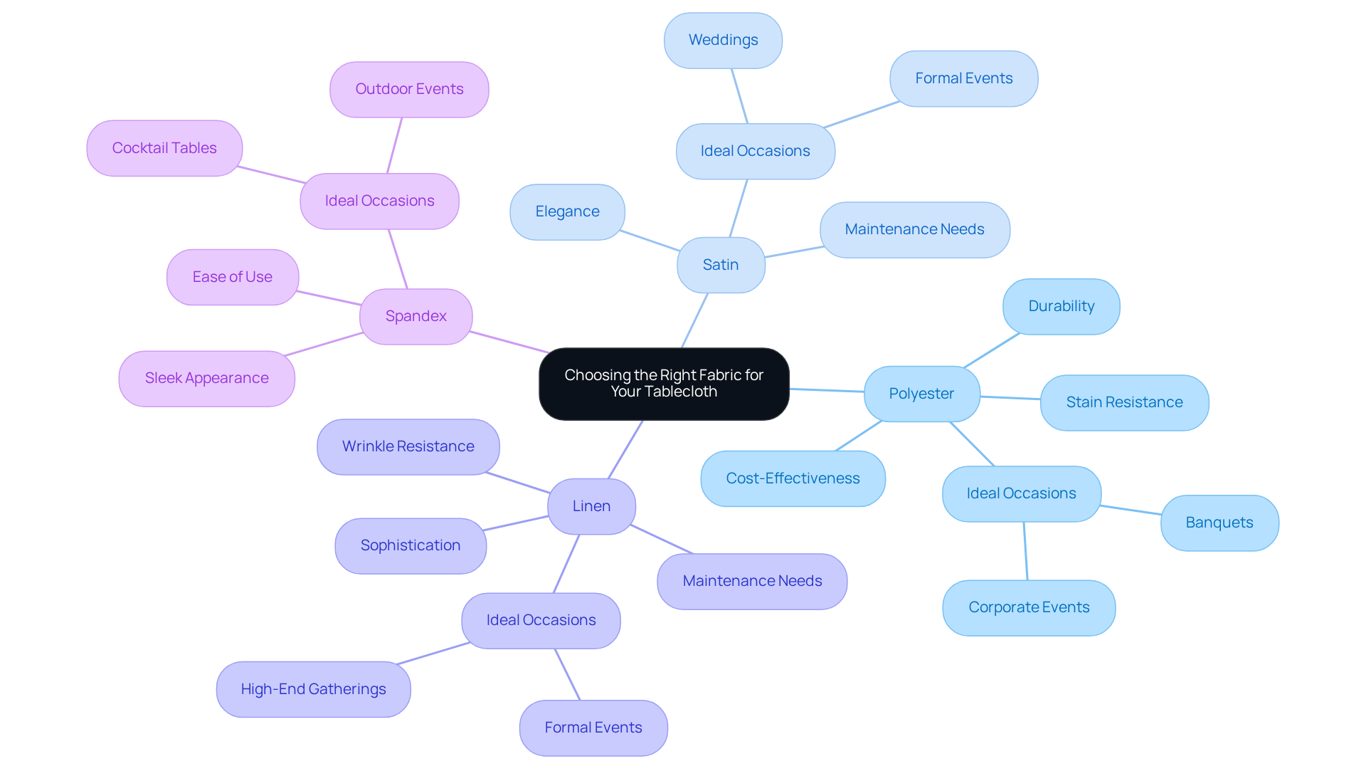 The central node represents the main topic of fabric selection, while each branch shows a different fabric type. The sub-branches provide details about each fabric's characteristics and best uses, helping you make an informed choice for your event.
