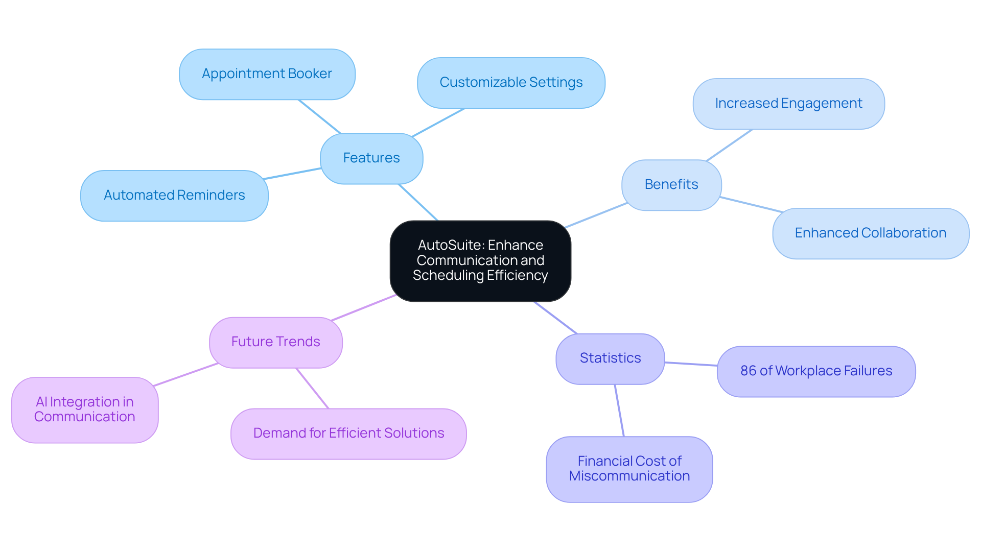 The central node shows the main idea, while branches represent different aspects of AutoSuite, including its features, benefits, and important statistics. Follow the branches to explore how each part contributes to improving workplace efficiency. The central node shows the main idea, while branches represent different aspects of AutoSuite, including its features, benefits, and important statistics. Follow the branches to explore how each part contributes to improving workplace efficiency.