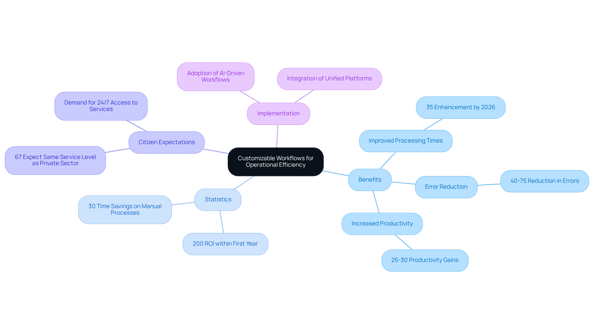 The central idea is about customizable workflows. Each branch shows different aspects: benefits, statistics, and what citizens expect from their local governments. Follow the branches to see how these elements connect and contribute to better operational efficiency.