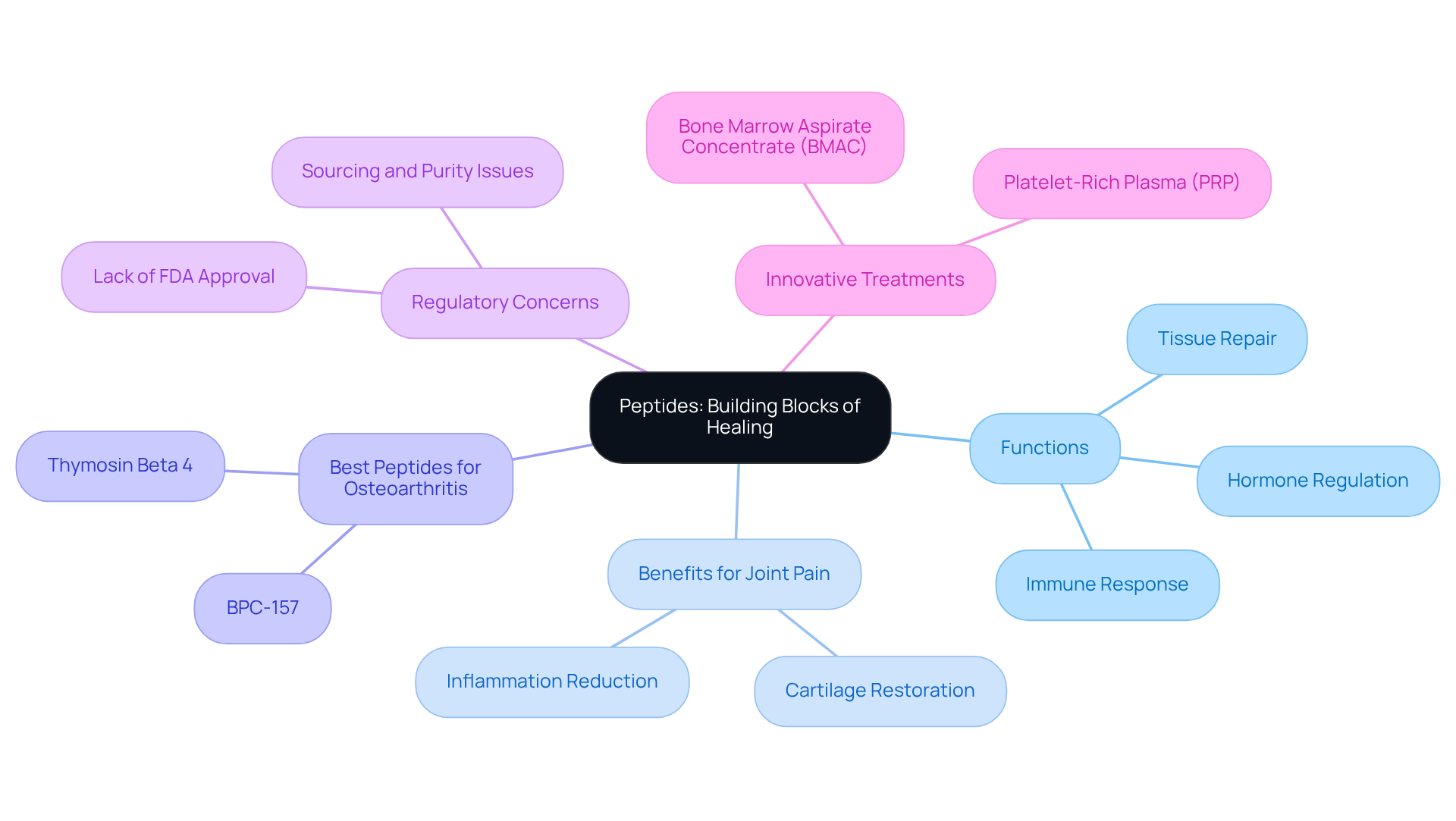 This mindmap starts with peptides at the center, branching out to show their various functions and benefits, especially in healing joint pain. Each branch represents a different aspect of peptides, helping you see how they connect to overall health and treatment options. This mindmap starts with peptides at the center, branching out to show their various functions and benefits, especially in healing joint pain. Each branch represents a different aspect of peptides, helping you see how they connect to overall health and treatment options.