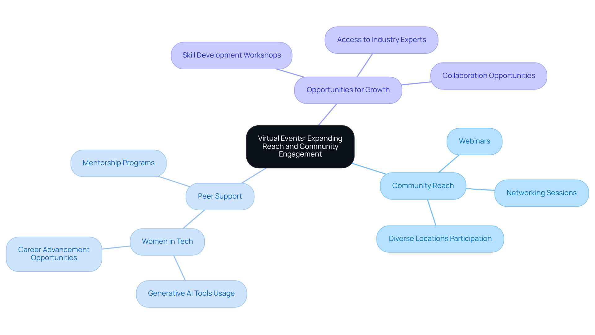 The central node represents the main theme of virtual events, while the branches illustrate how they contribute to community reach, support for women in tech, and opportunities for collaboration and growth. The central node represents the main theme of virtual events, while the branches illustrate how they contribute to community reach, support for women in tech, and opportunities for collaboration and growth.