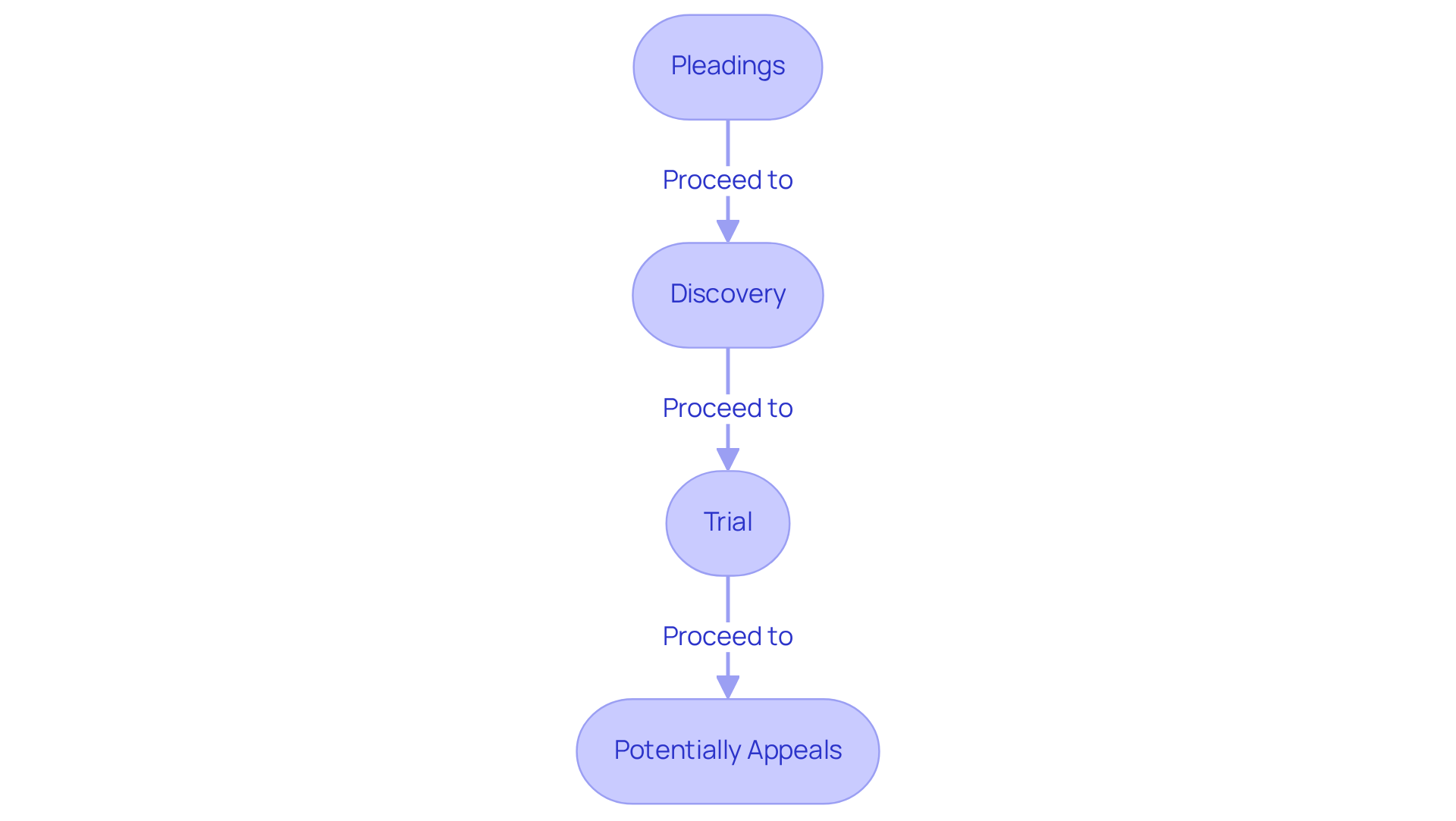 Each box represents a stage in the civil litigation process. Follow the arrows to see how the stages connect and progress from one to the next.