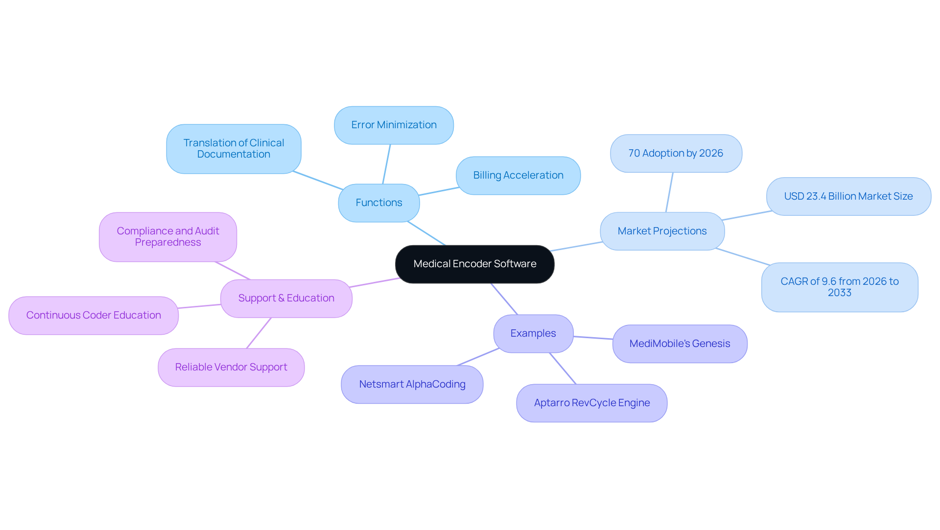 The center represents the main topic, and the branches show different aspects of medical encoder software, helping you understand its importance and how it fits into the healthcare landscape. The center represents the main topic, and the branches show different aspects of medical encoder software, helping you understand its importance and how it fits into the healthcare landscape.