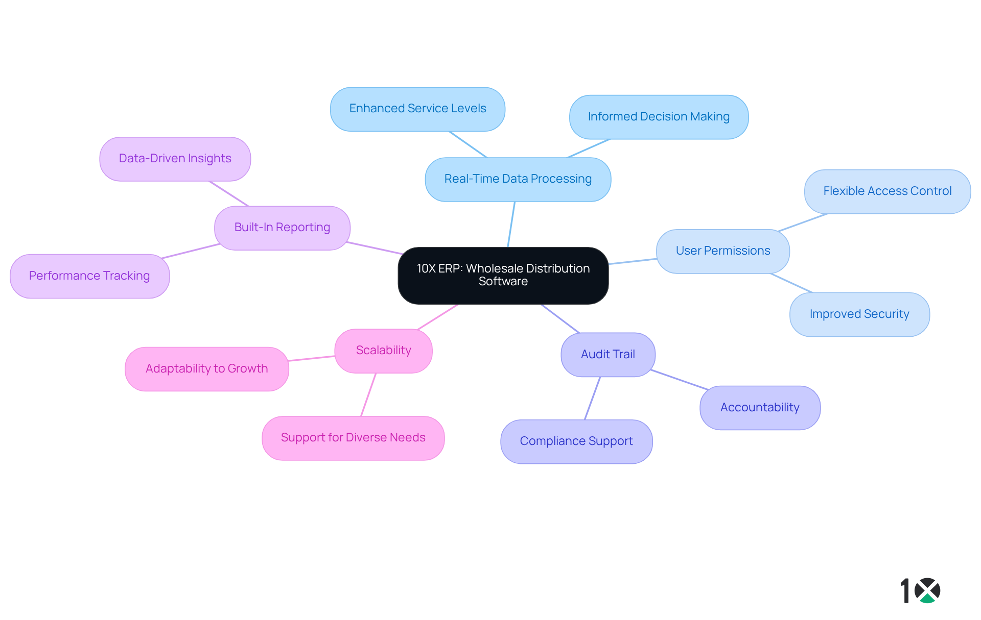 The central node represents the overall system, while branches indicate key features. Each sub-branch provides additional details on how those features benefit distributors.