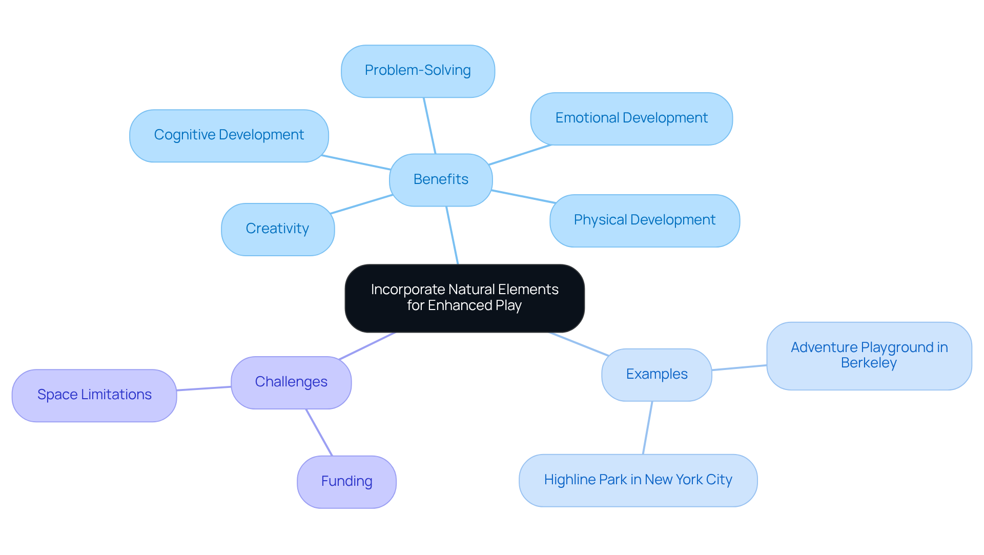The central idea is about enhancing play through natural elements. Each branch shows different aspects: benefits of nature, examples of successful playgrounds, and challenges to consider. Follow the branches to explore how these elements contribute to children's growth.