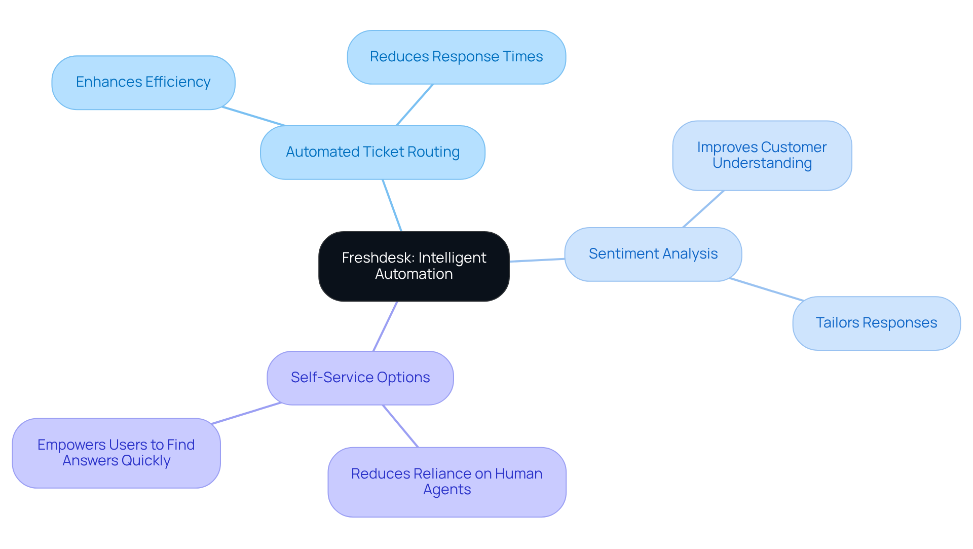 The center represents Freshdesk's automation, with branches showing its features and benefits. Each branch highlights how these tools improve customer support and satisfaction.