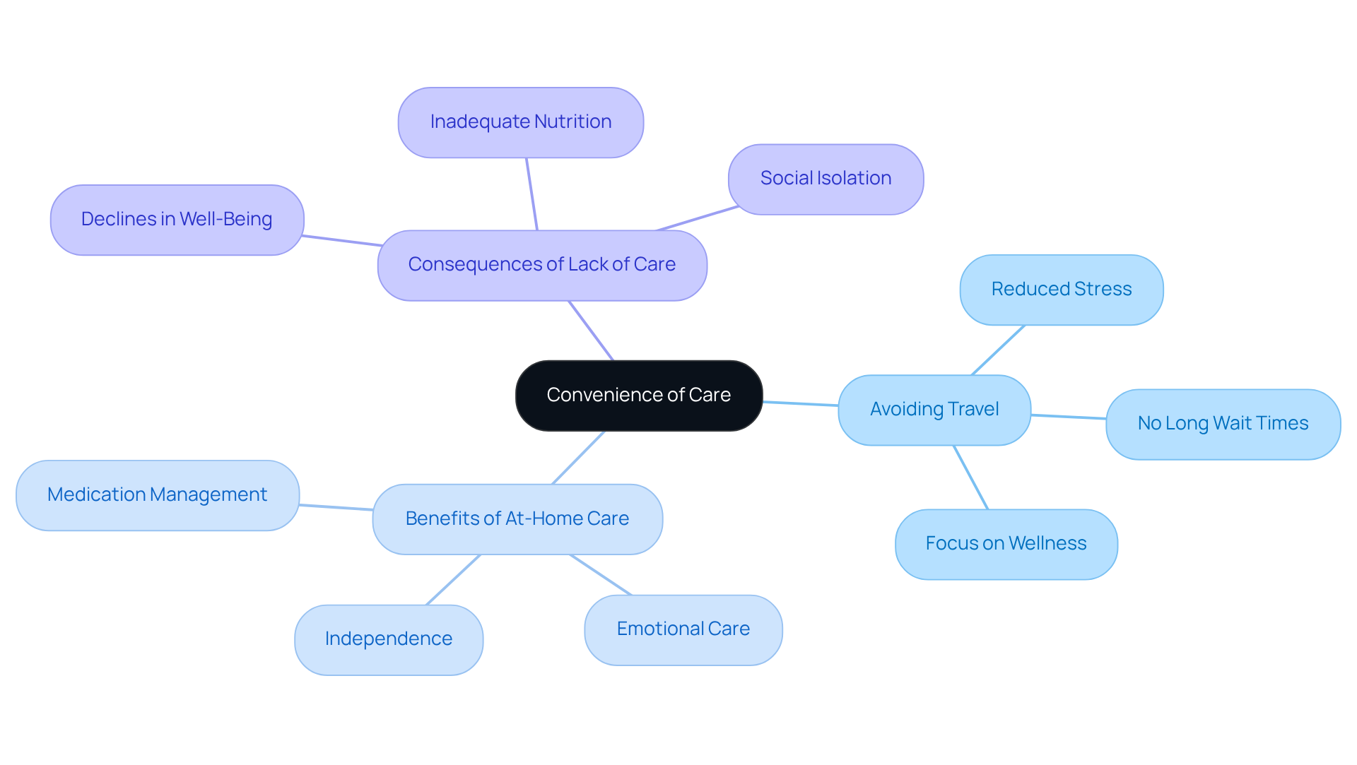 The center of the mindmap represents the main theme, while the branches illustrate the benefits of receiving care at home and the challenges faced without it. Each branch expands into specific aspects, helping you see the full picture of how at-home care improves quality of life.
