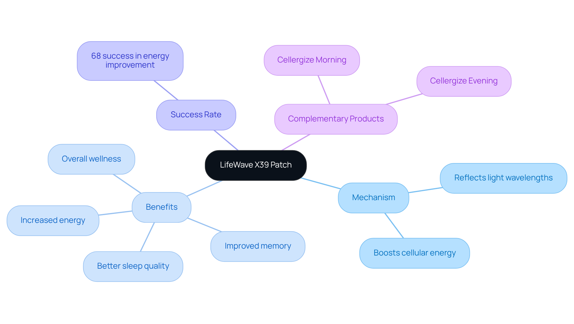 This mindmap starts with the LifeWave X39 Patch at the center. Each branch represents a different aspect of the patch, showing how it works, its benefits, its success rate, and related products. Follow the branches to explore how this innovative patch can enhance your energy and wellness. This mindmap starts with the LifeWave X39 Patch at the center. Each branch represents a different aspect of the patch, showing how it works, its benefits, its success rate, and related products. Follow the branches to explore how this innovative patch can enhance your energy and wellness.