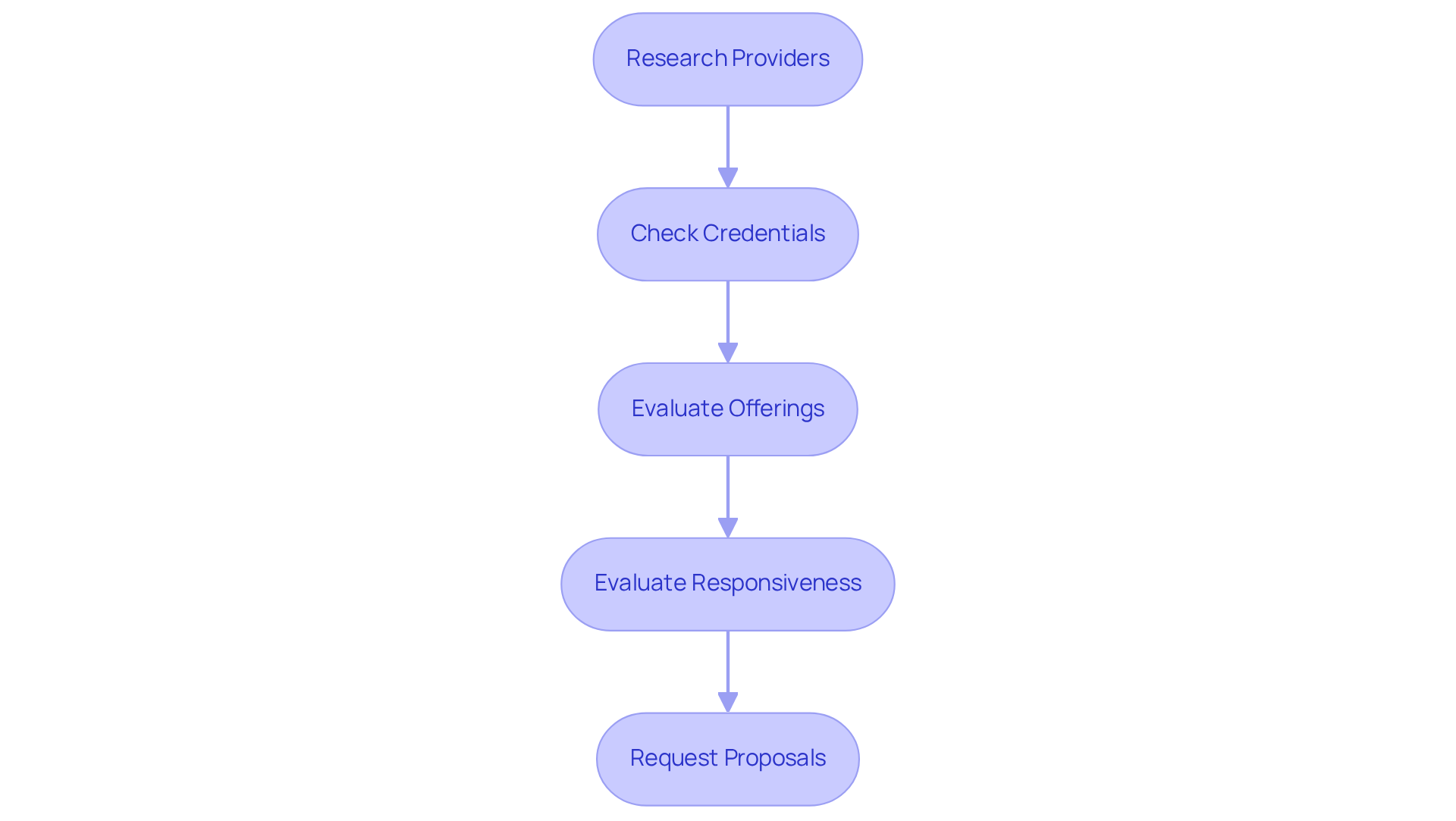 Each box represents a step in the evaluation process. Follow the arrows to see how to move from one step to the next, ensuring you cover all important aspects before making your decision.