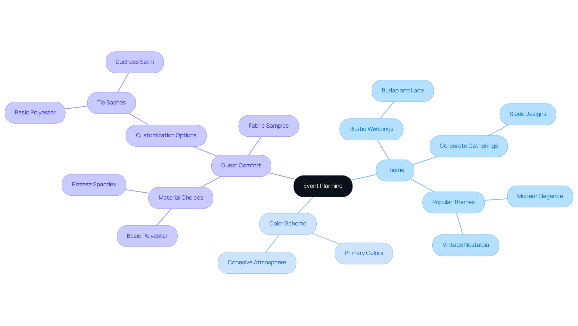 The central node represents the overall event planning process. Each branch shows a key component, and the sub-branches provide specific details to consider for each aspect of your event.