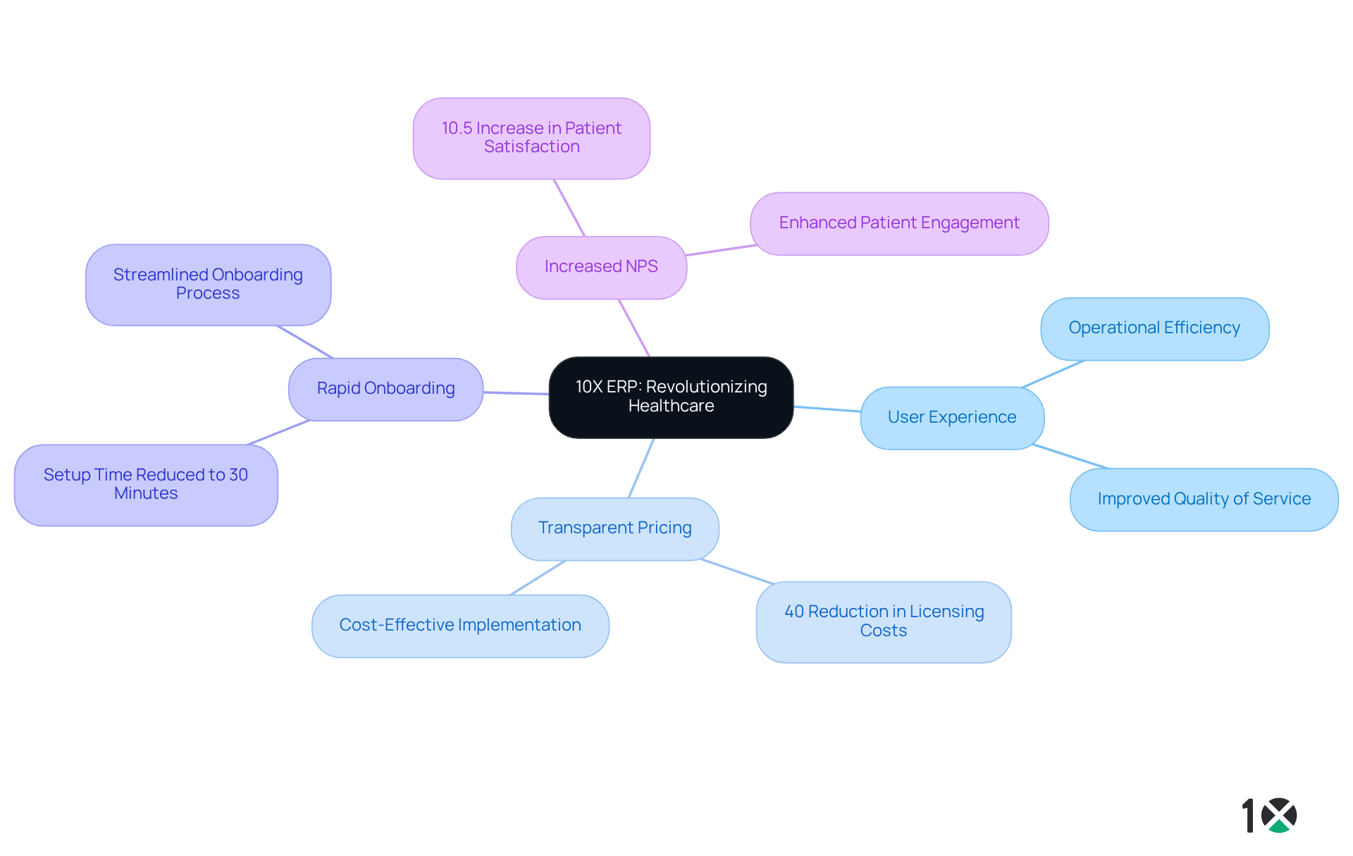 The central node represents the 10X ERP system, while the branches show its key features and benefits. Each sub-branch provides specific statistics or outcomes related to those features — follow the lines to understand how they connect to improve healthcare delivery.