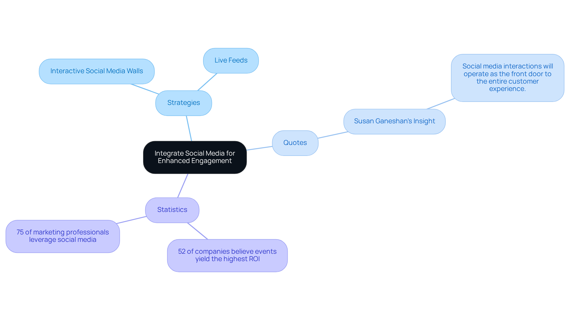 The center represents the main idea of integrating social media. Each branch shows different aspects: strategies to enhance engagement, insightful quotes from experts, and important statistics that highlight the significance of social media in events.