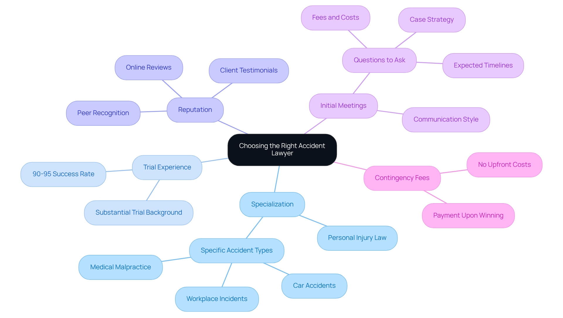 Start at the center with the main topic, then explore each branch to see important factors to consider when selecting a lawyer. Each color represents a different aspect of the decision-making process.