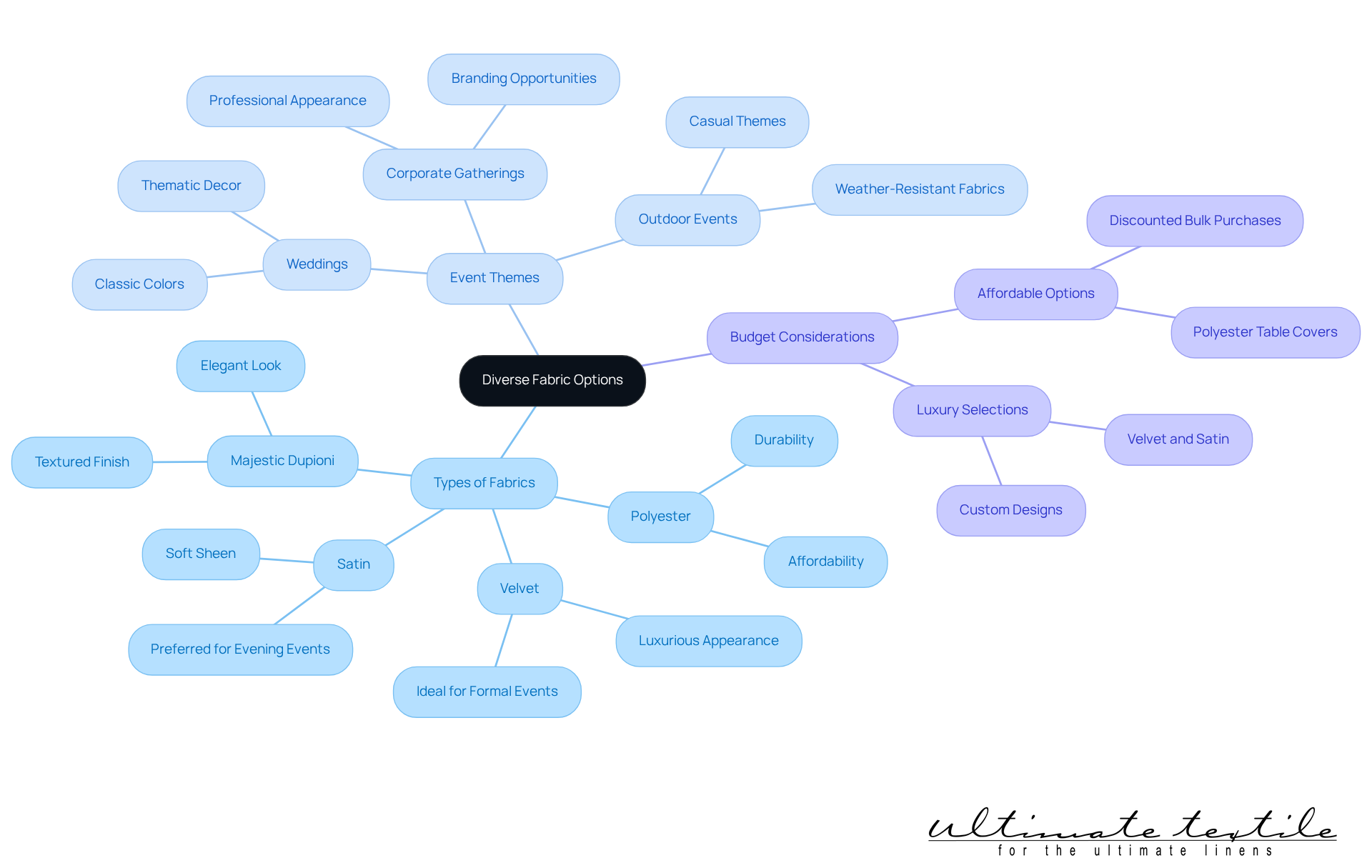 This mindmap starts with the main concept of fabric options and branches out to show different types of materials, how they can be used for various events, and considerations for budgets. Follow the branches to explore all the possibilities! This mindmap starts with the main concept of fabric options and branches out to show different types of materials, how they can be used for various events, and considerations for budgets. Follow the branches to explore all the possibilities!